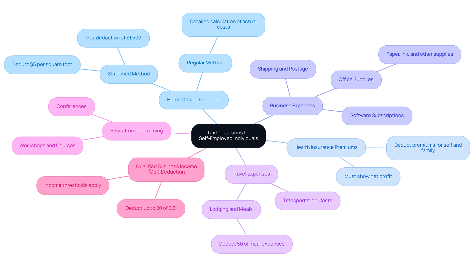 The center represents the main topic of tax deductions, while the branches show different categories you can explore. Each category has its own details that help you understand what you can deduct to save money. The center represents the main topic of tax deductions, while the branches show different categories you can explore. Each category has its own details that help you understand what you can deduct to save money.