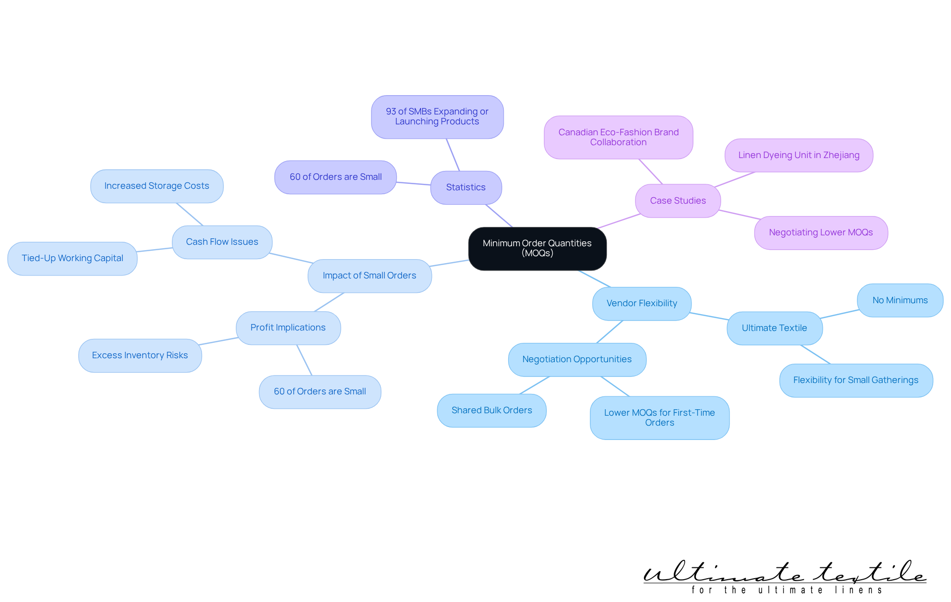 The central idea is MOQs, with branches showing how they affect event planning. Each branch covers different aspects, like vendor options and statistics, helping you see the whole picture at a glance.