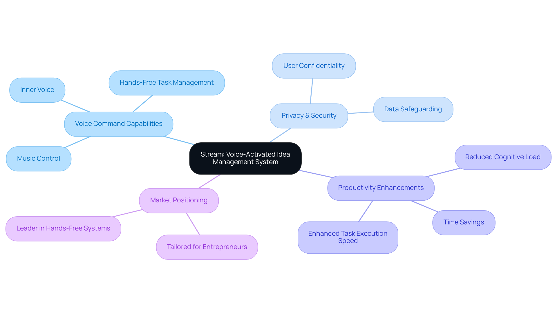 The central node represents the Stream app, while the branches show its main features and benefits. Each sub-branch provides more detail, helping you understand how Stream enhances idea management through voice technology.