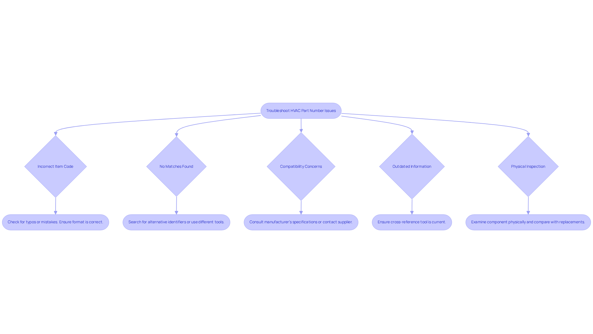 Follow the arrows to navigate through common issues. Each box shows a problem you might encounter and offers a solution to help you find the right HVAC part.