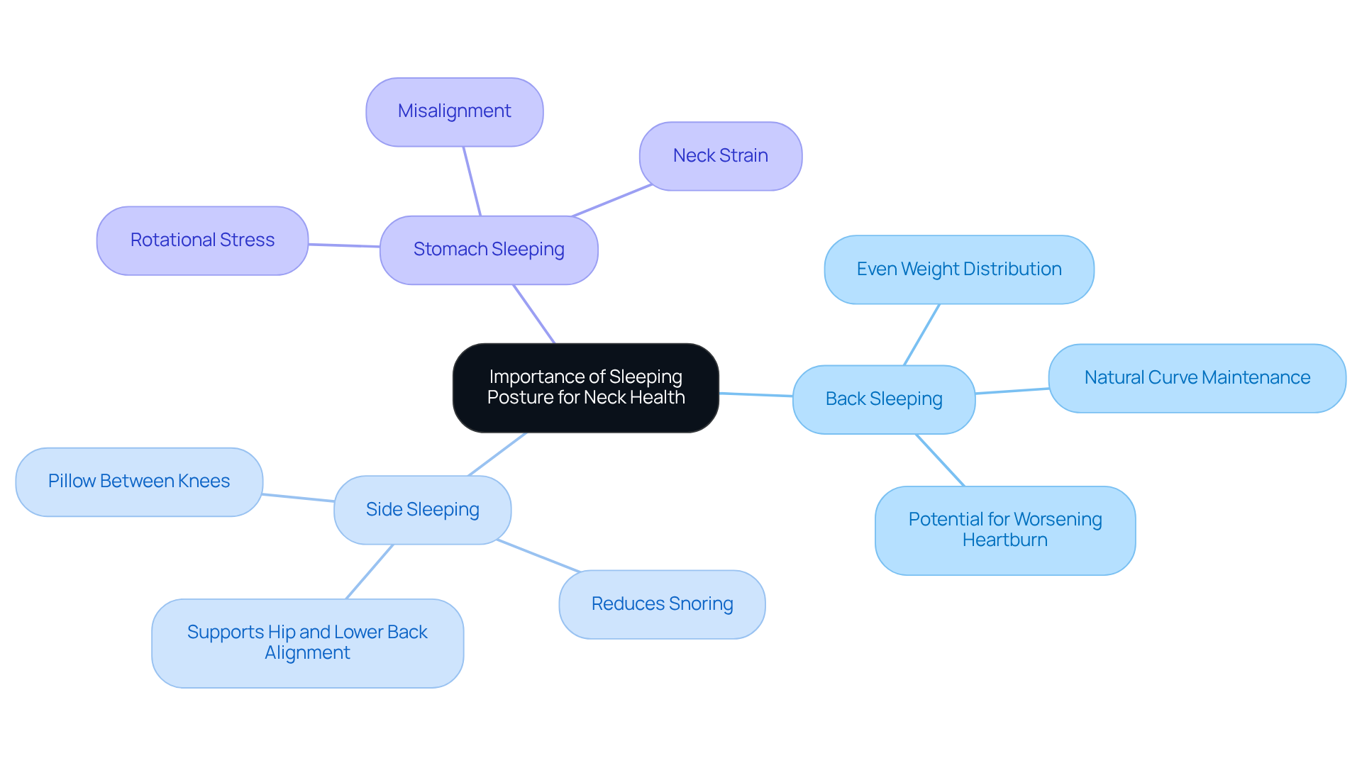 This mindmap illustrates how different sleeping positions affect neck health. Start at the center with the main idea, then explore each branch to see the benefits and drawbacks of various positions. Each color-coded branch helps you quickly identify key points related to neck comfort and alignment. This mindmap illustrates how different sleeping positions affect neck health. Start at the center with the main idea, then explore each branch to see the benefits and drawbacks of various positions. Each color-coded branch helps you quickly identify key points related to neck comfort and alignment.