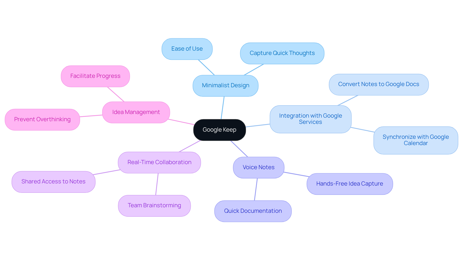 The central node represents Google Keep, and the branches show its key features and benefits. Each branch connects to specific aspects that help entrepreneurs manage their ideas effectively.