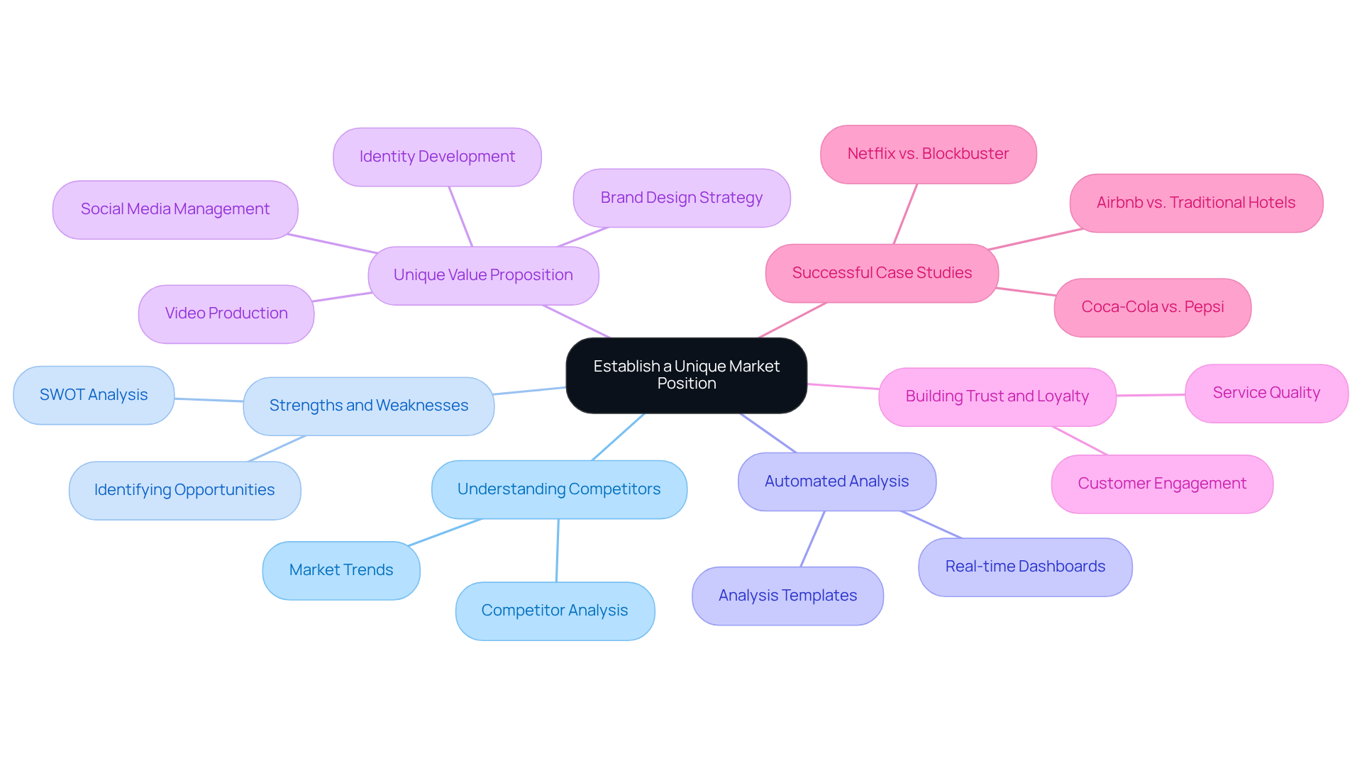 This mindmap starts with the main idea of establishing a unique market position at the center. Each branch represents a key concept or service related to that idea. Follow the branches to explore how these elements connect and contribute to a strong market presence. This mindmap starts with the main idea of establishing a unique market position at the center. Each branch represents a key concept or service related to that idea. Follow the branches to explore how these elements connect and contribute to a strong market presence.