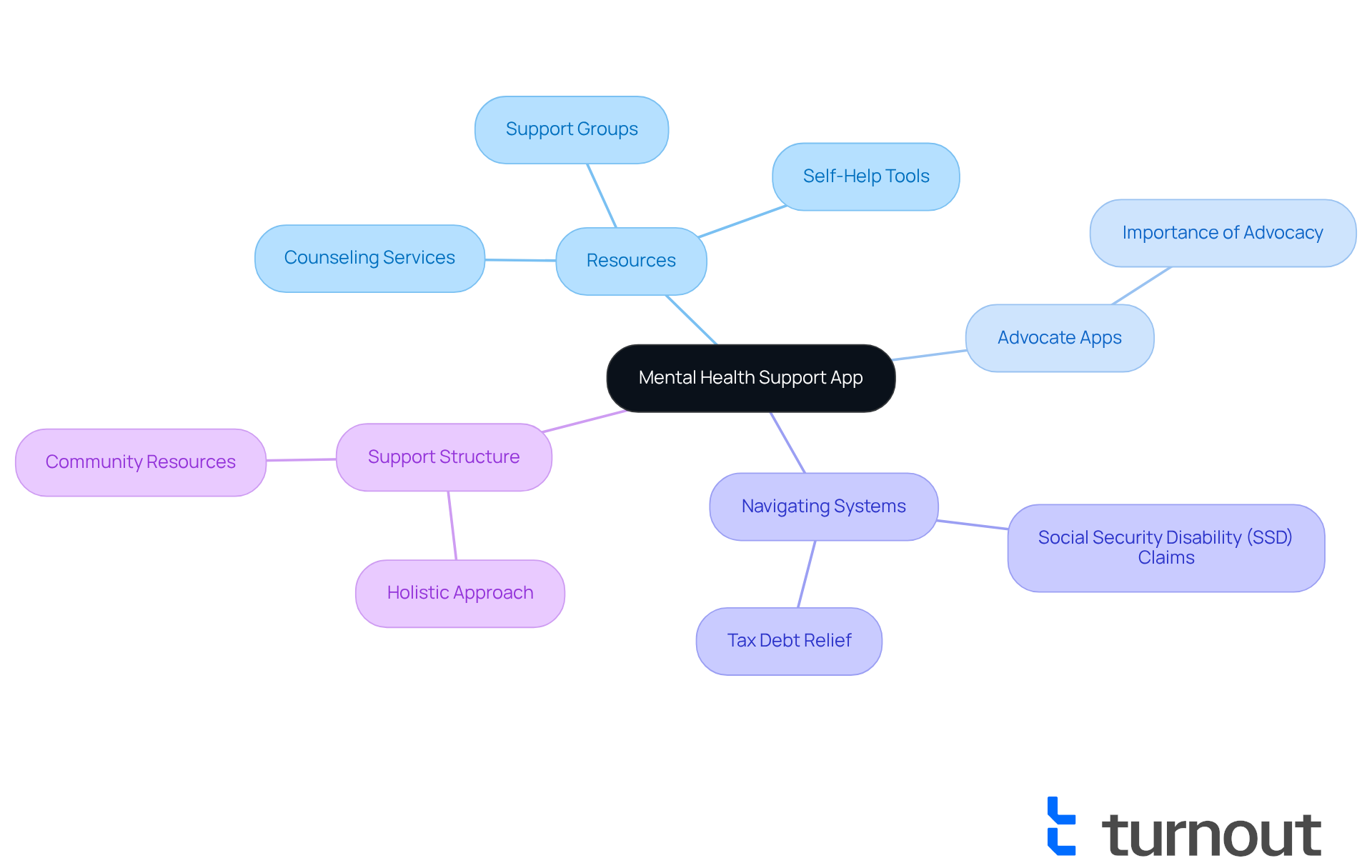 This mindmap starts at the center with the Mental Health Support App and branches out to show various resources and systems available to support individuals with disabilities in managing their mental health.
