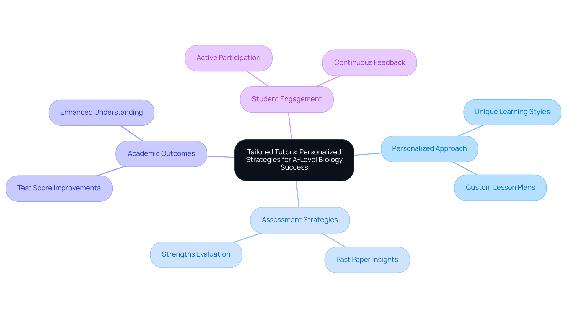 The center represents the main tutoring approach, while branches show different strategies and their benefits. Each color-coded section helps you see how everything connects to improve student learning.