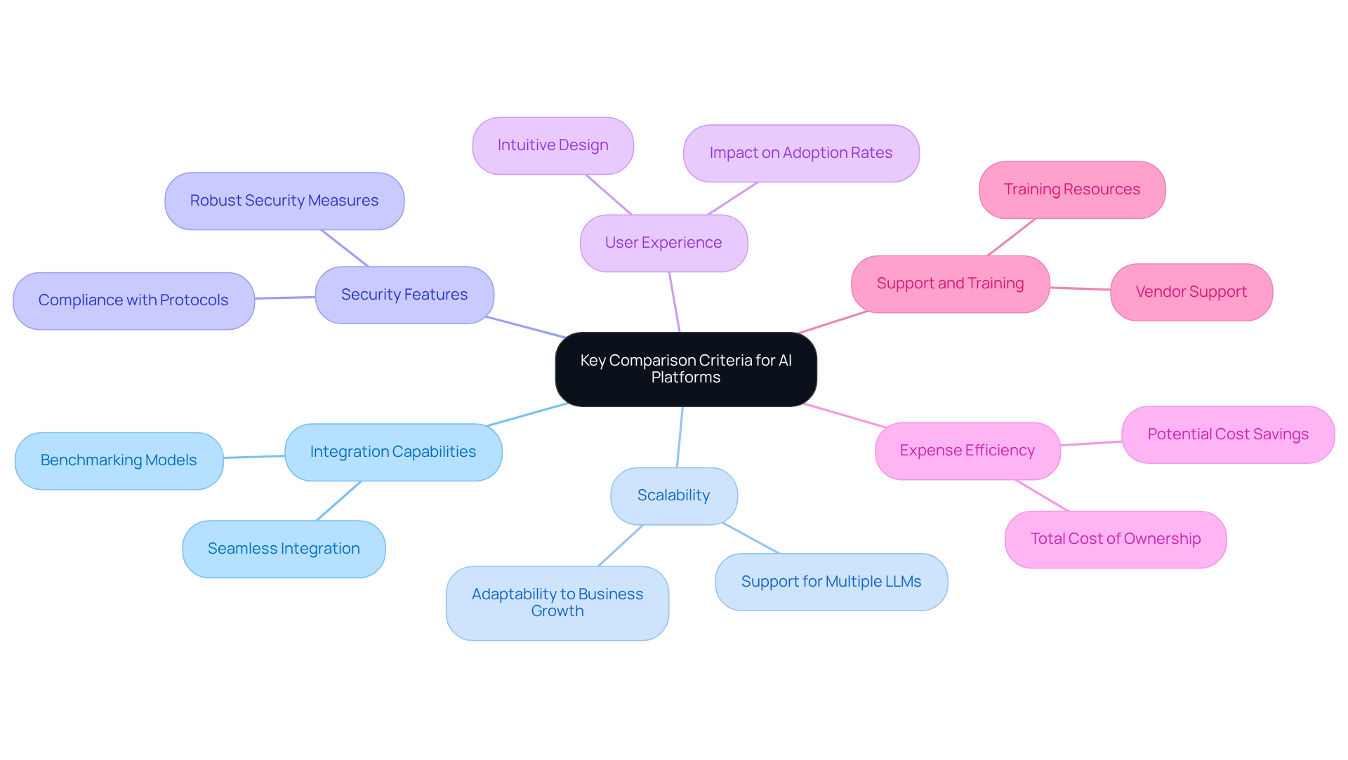 The central node represents the main topic, while each branch shows a different criterion for evaluating AI platforms. The sub-branches provide additional details or examples, helping you understand the importance of each criterion in the context of enterprise adoption.