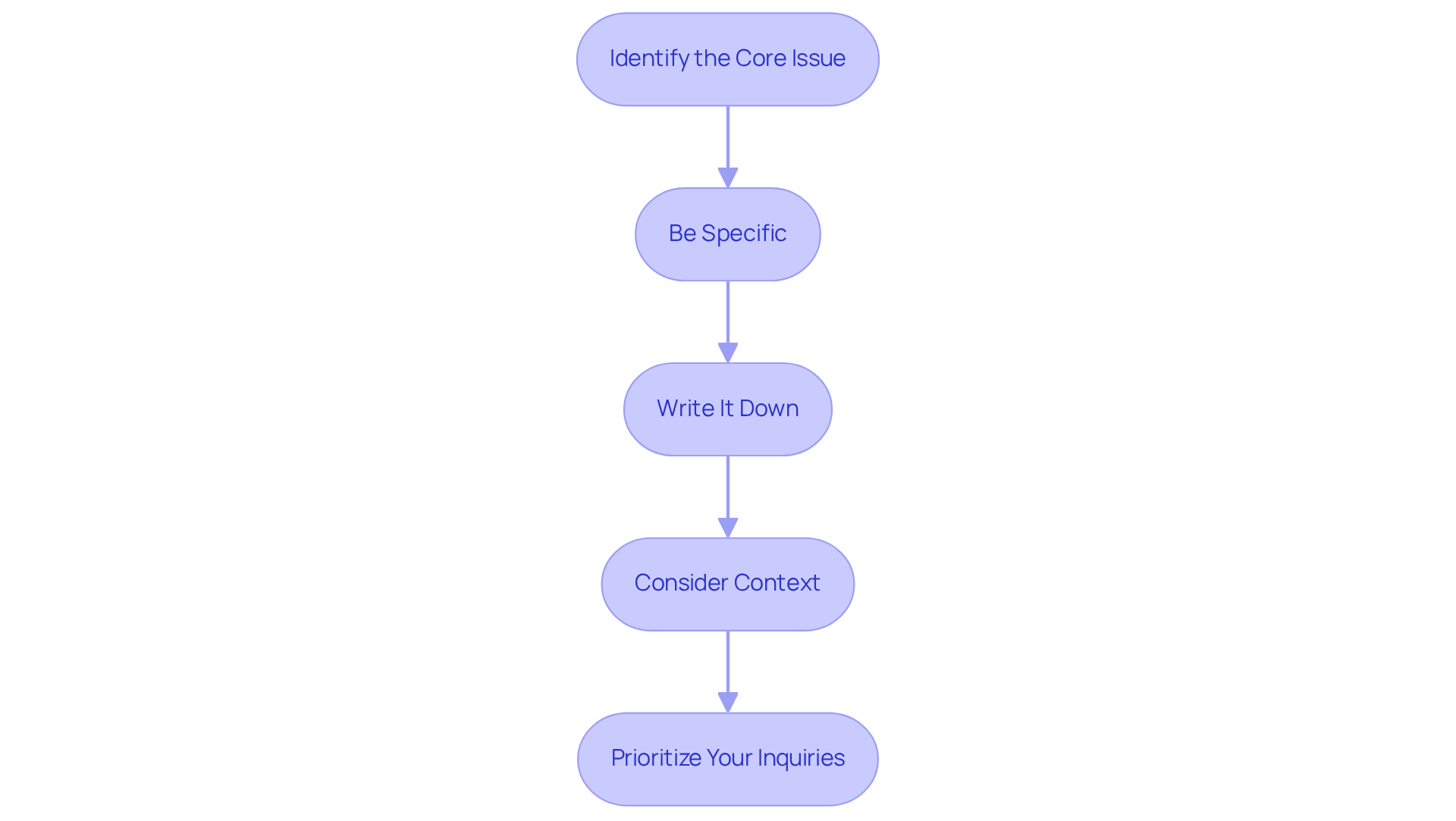 Each box represents a step you should take to clarify your legal question before meeting with a lawyer. Follow the arrows to see the order in which to approach each step.