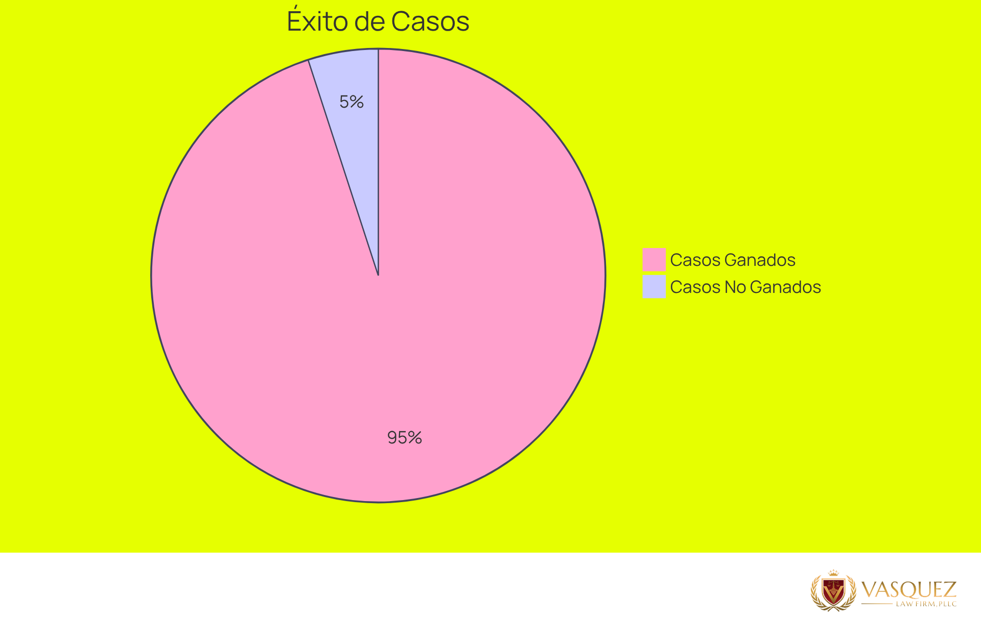 El segmento verde muestra el porcentaje de casos ganados por el abogado, mientras que el segmento rojo representa los casos no ganados. Esto ayuda a entender la efectividad del abogado en su especialidad.