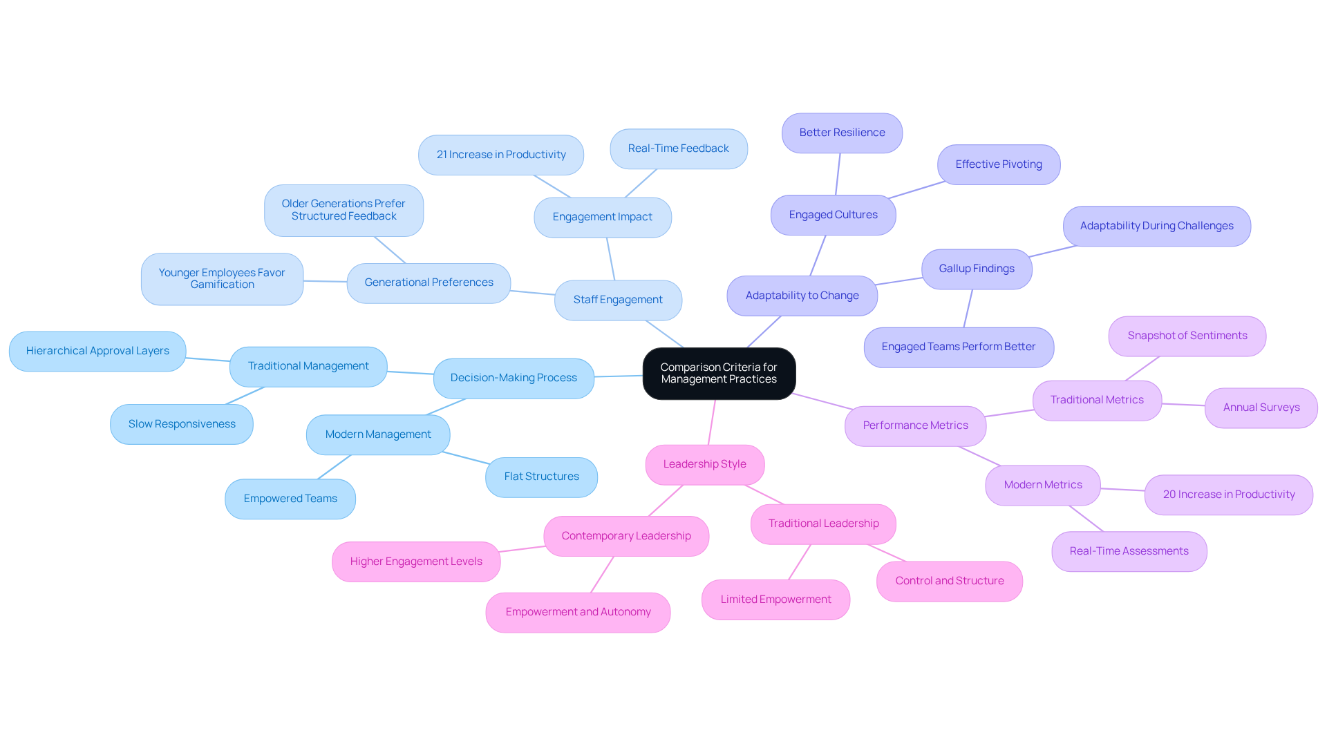 This mindmap starts with the central theme of comparing management practices. Each branch represents a key criterion, and the sub-branches provide additional details or statistics related to that criterion. Follow the branches to explore how traditional and modern approaches differ in each area.