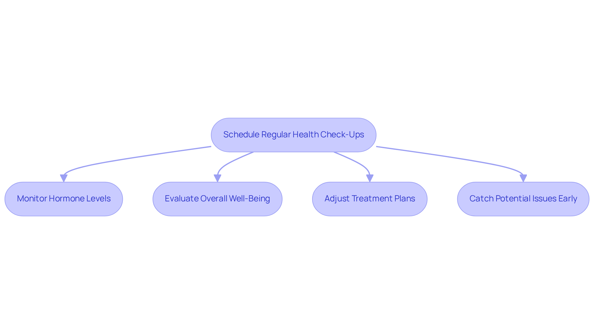 This flowchart outlines the steps to take for regular health check-ups. Start at the top with scheduling, then follow the arrows to see how each step contributes to better health management.