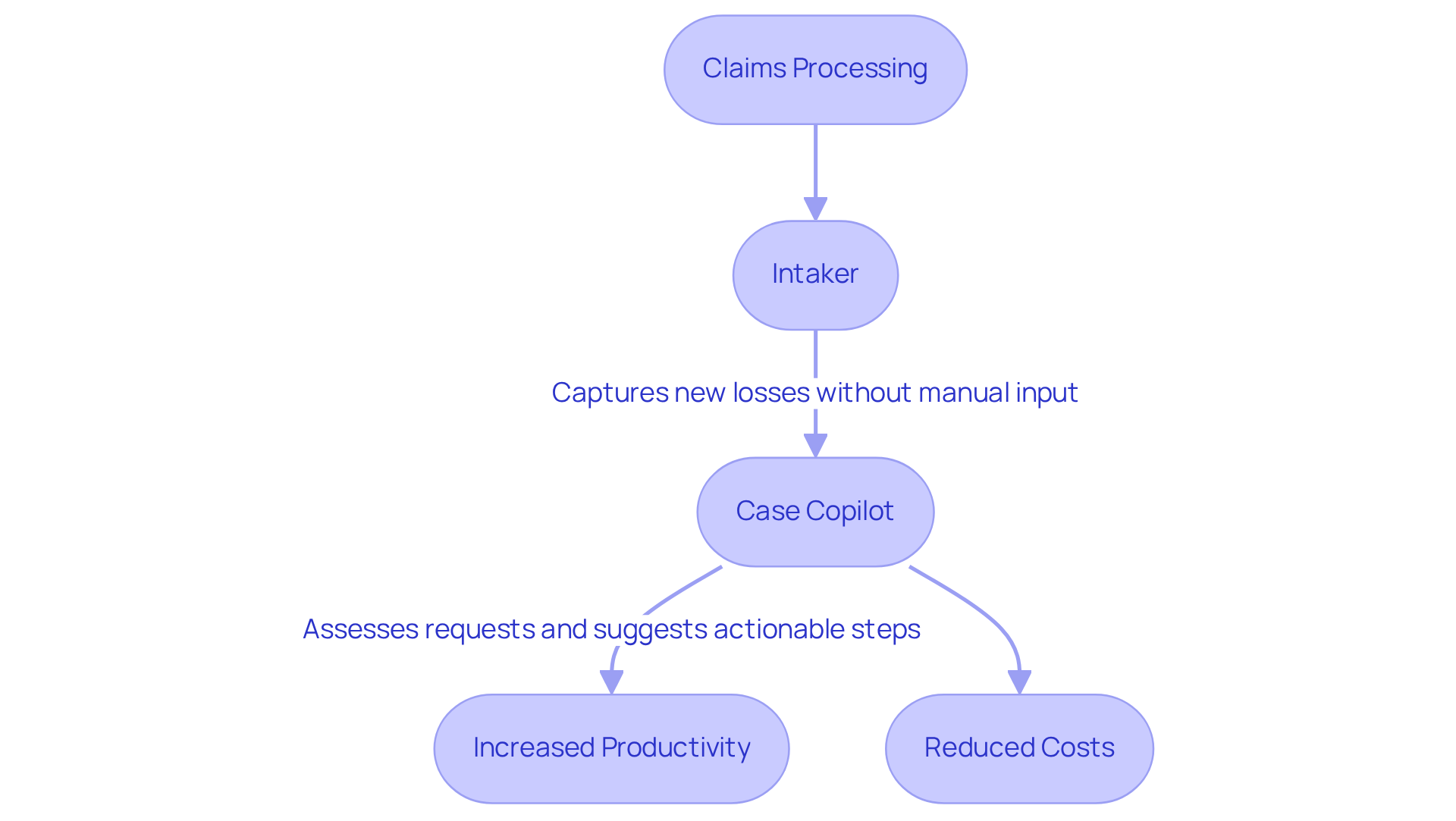 This flowchart shows how Avallon's tools work together in the claims processing system. Start with capturing losses, then move to assessing requests, leading to improved efficiency and cost savings.