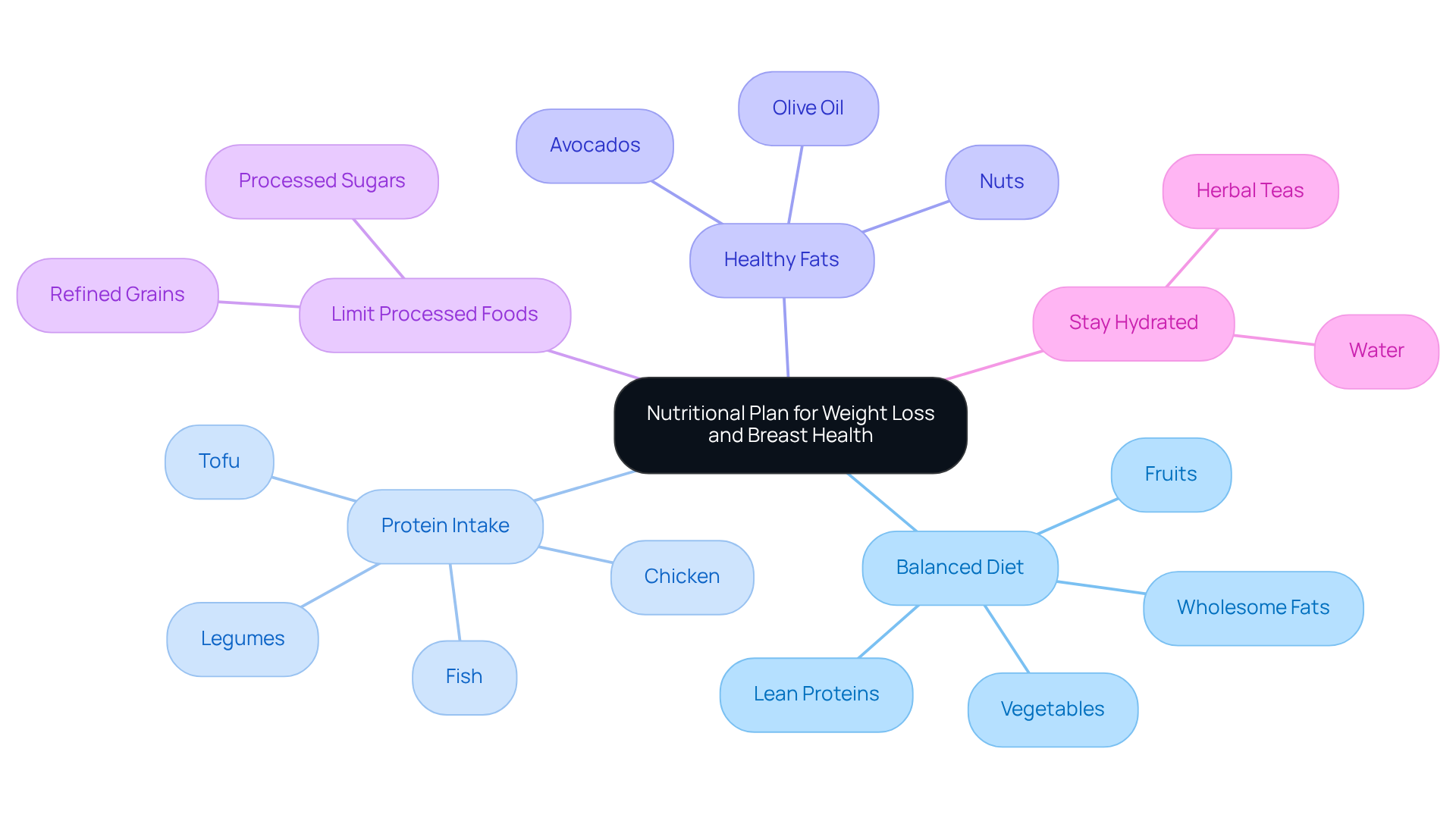 The central node represents the overall nutritional plan, while each branch shows a key area of focus. Follow the branches to see specific foods and their benefits, helping you understand how each choice contributes to your health journey.