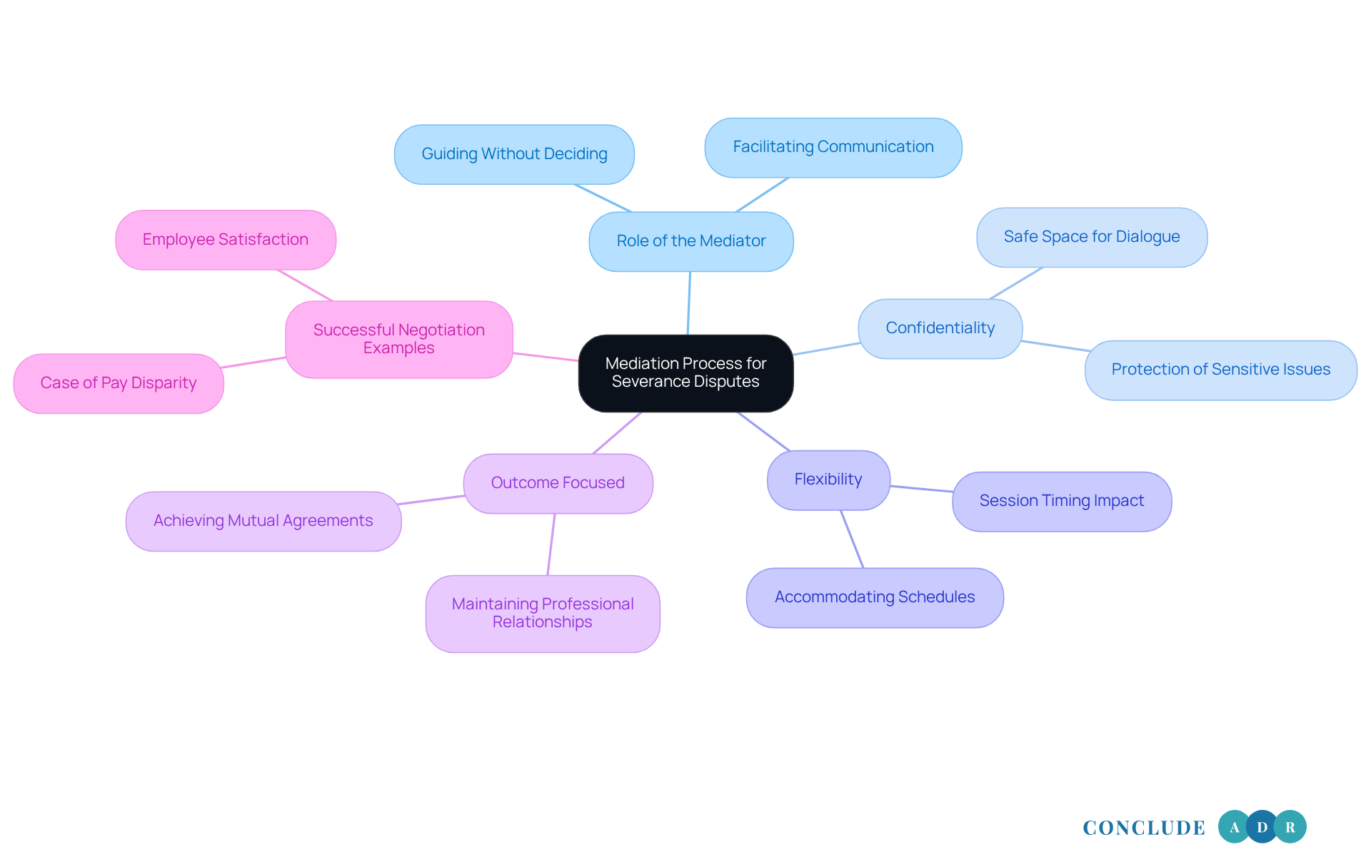 The central node represents the mediation process, while the branches show key aspects that contribute to effective mediation. Each branch highlights important elements that help in understanding how mediation can resolve severance disputes.