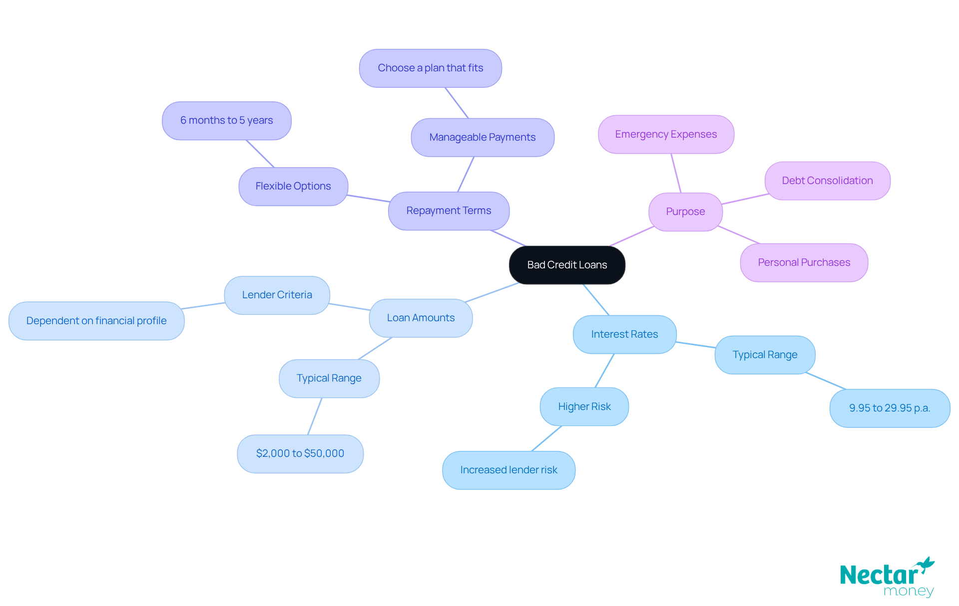 The central node represents the main topic of bad credit loans. Each branch shows a different aspect of these loans, helping you see how they connect and what you need to consider when borrowing. The central node represents the main topic of bad credit loans. Each branch shows a different aspect of these loans, helping you see how they connect and what you need to consider when borrowing.