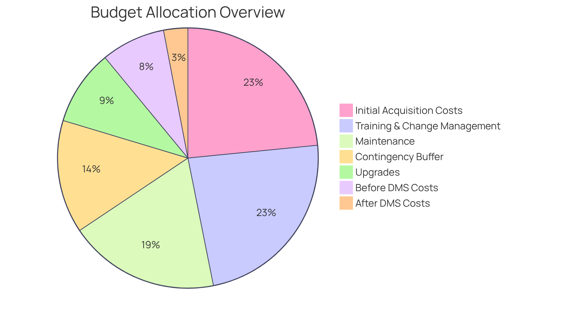 This pie chart shows how the budget is divided among different costs related to implementing new documentation tools. Each slice represents a part of the total budget, helping you see where money is spent and how much can be saved by adopting new technologies. This pie chart shows how the budget is divided among different costs related to implementing new documentation tools. Each slice represents a part of the total budget, helping you see where money is spent and how much can be saved by adopting new technologies.