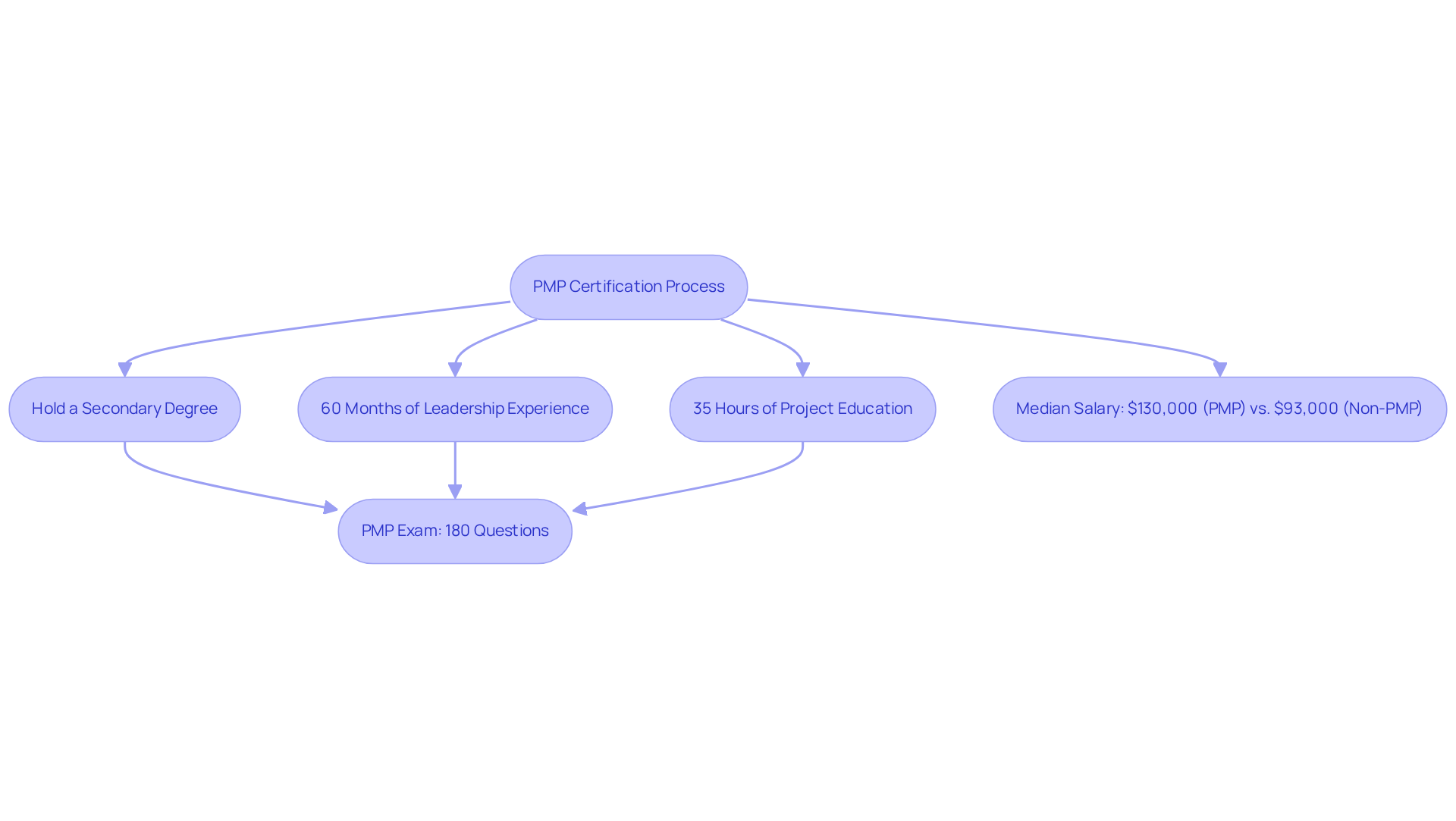 This flowchart outlines the steps to achieve PMP certification and highlights the salary benefits. Follow the arrows to see what you need to qualify and how much more you can earn with the certification. This flowchart outlines the steps to achieve PMP certification and highlights the salary benefits. Follow the arrows to see what you need to qualify and how much more you can earn with the certification.