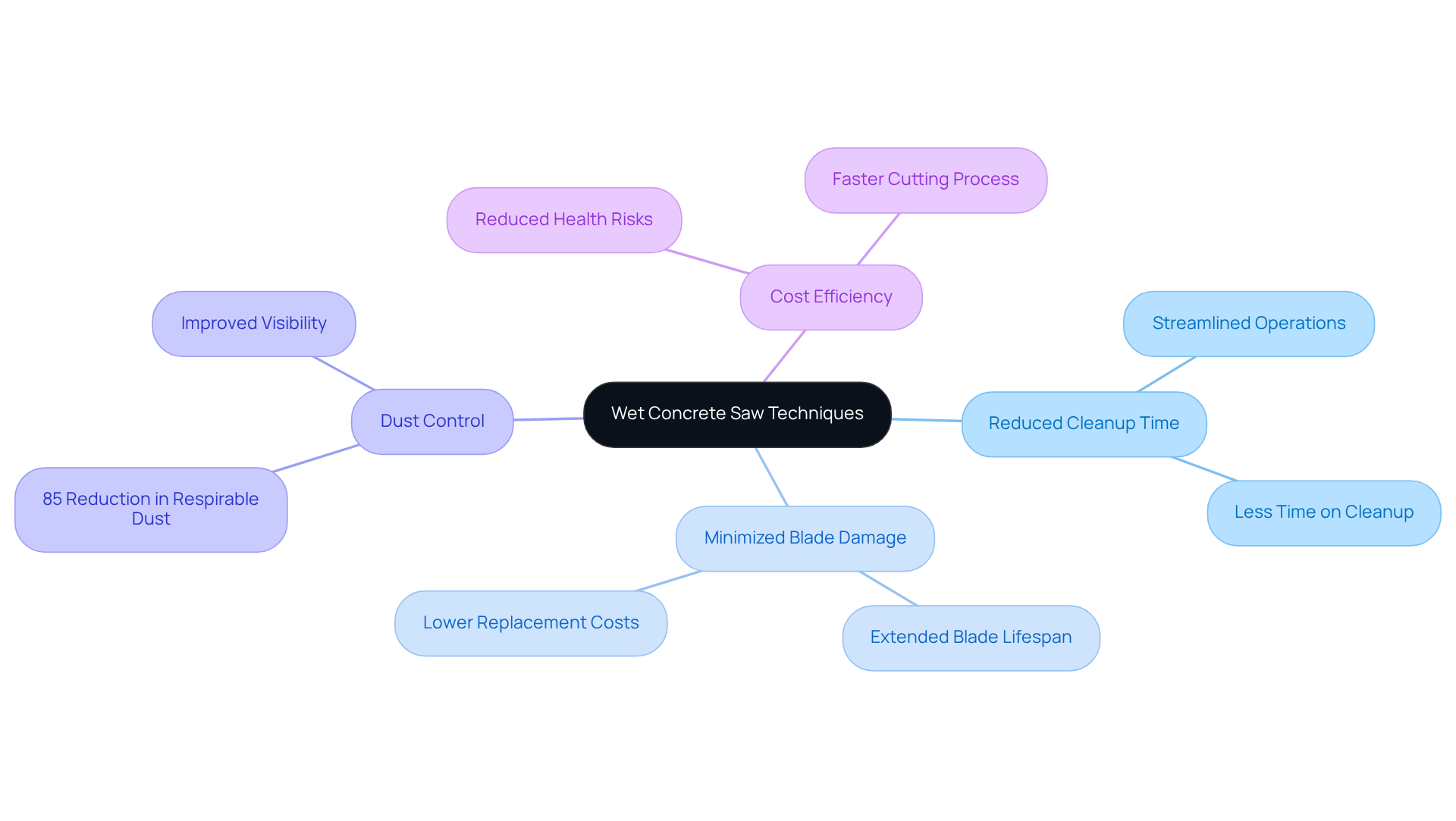 This mindmap starts with the main idea of wet concrete saw techniques at the center. Each branch represents a key benefit, and the sub-branches provide more details. Follow the branches to see how each benefit connects to the overall advantages of using wet methods.