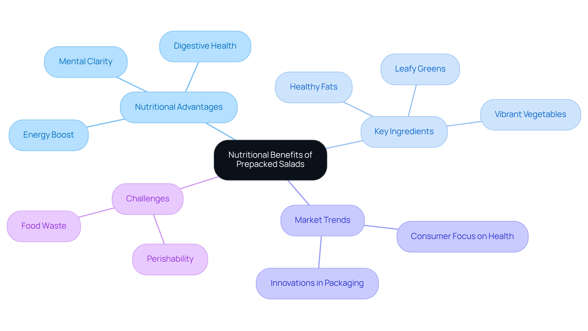 The central node represents the main topic, while the branches show different aspects of how prepacked salads benefit busy professionals. Each color-coded branch helps you see the connections between nutritional advantages, ingredients, market trends, and challenges. The central node represents the main topic, while the branches show different aspects of how prepacked salads benefit busy professionals. Each color-coded branch helps you see the connections between nutritional advantages, ingredients, market trends, and challenges.