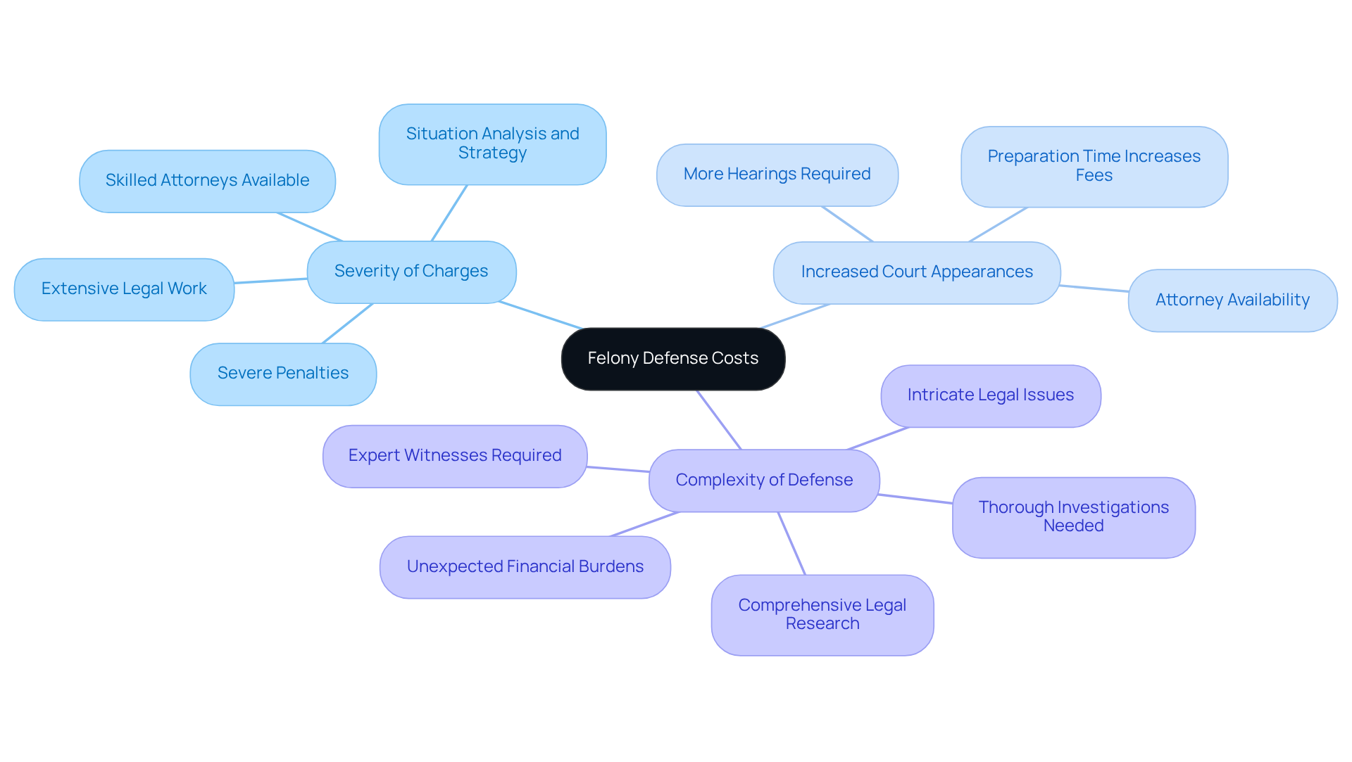 This mindmap shows the main reasons why felony defense is more expensive. Start at the center with 'Felony Defense Costs', then explore each branch to see how severity, court appearances, and complexity contribute to the overall expenses. This mindmap shows the main reasons why felony defense is more expensive. Start at the center with 'Felony Defense Costs', then explore each branch to see how severity, court appearances, and complexity contribute to the overall expenses.