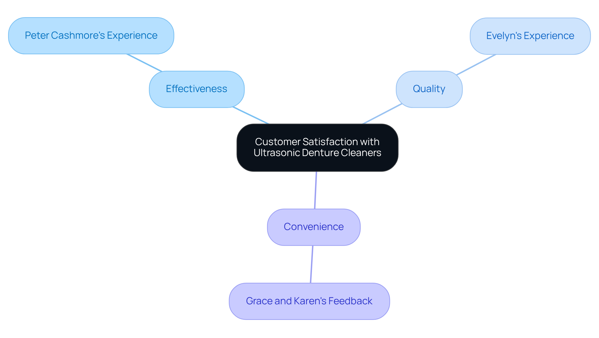 The center shows the overall theme of customer satisfaction, while branches represent different aspects like effectiveness and quality. Each sub-branch contains a user's testimonial illustrating their experience.