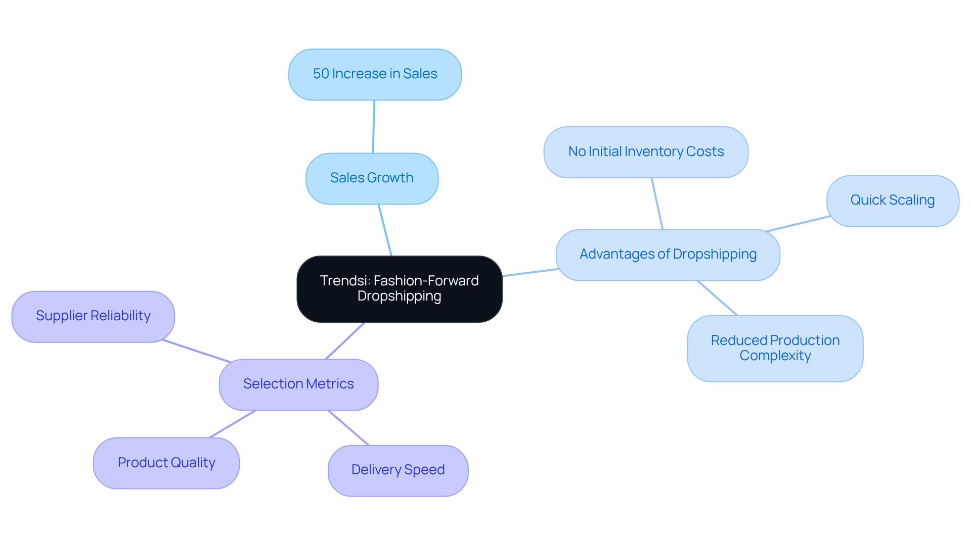 Start at the center with Trendsi's dropshipping concept, then follow the branches to explore sales growth, advantages, and key metrics for selecting platforms. Each branch represents a different aspect of the dropshipping model.