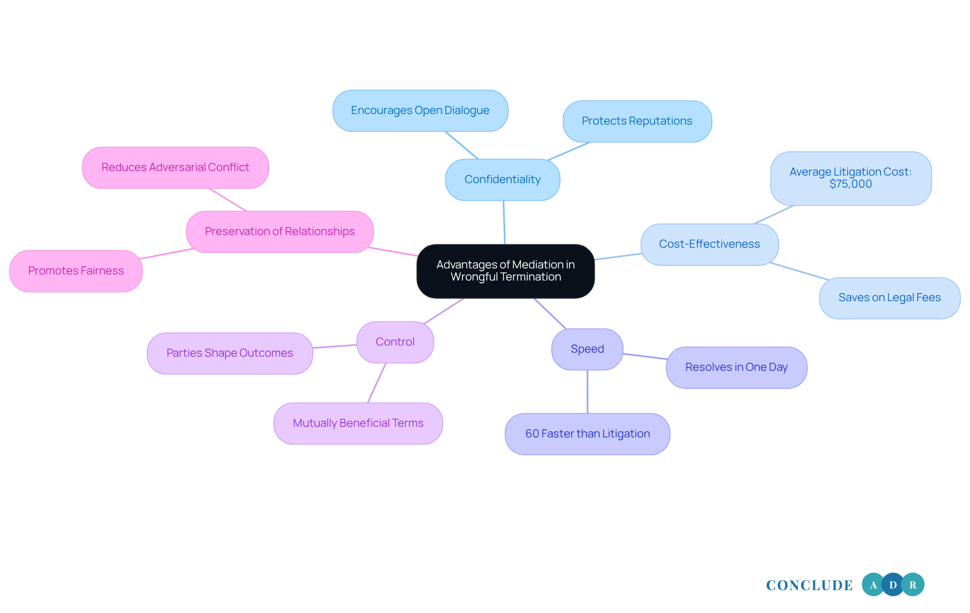 The central node represents the main topic, while each branch highlights a specific advantage. Read through the branches to understand how mediation can benefit individuals in wrongful termination scenarios.
