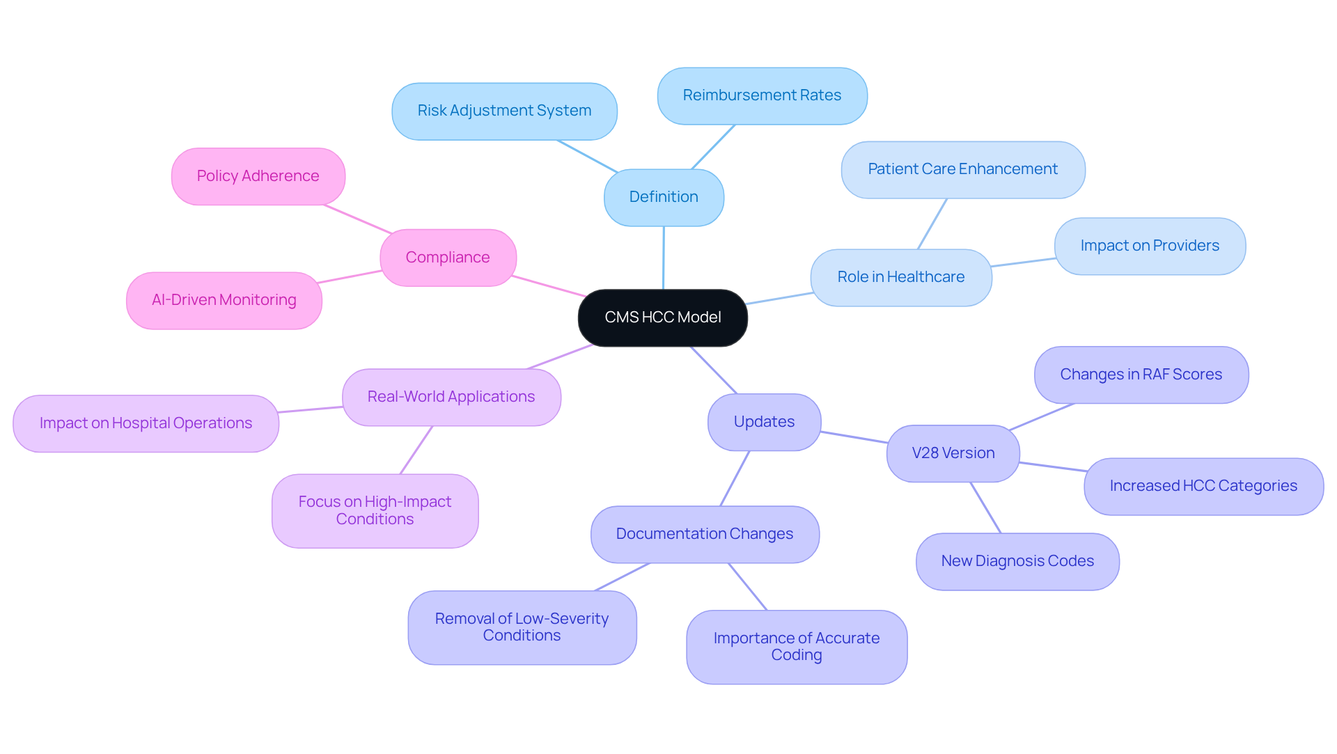 The central node represents the CMS HCC model, while the branches illustrate its various components and their significance in healthcare. Follow the branches to explore how each aspect contributes to understanding the model's role and impact.