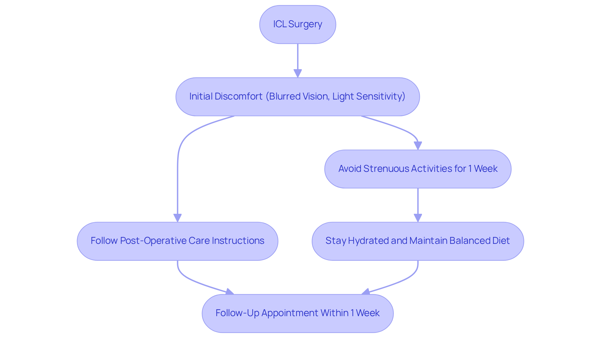 This flowchart shows the steps to expect after ICL surgery. Each box represents a stage in your recovery journey, guiding you through what to do and what to expect as you heal. This flowchart shows the steps to expect after ICL surgery. Each box represents a stage in your recovery journey, guiding you through what to do and what to expect as you heal.