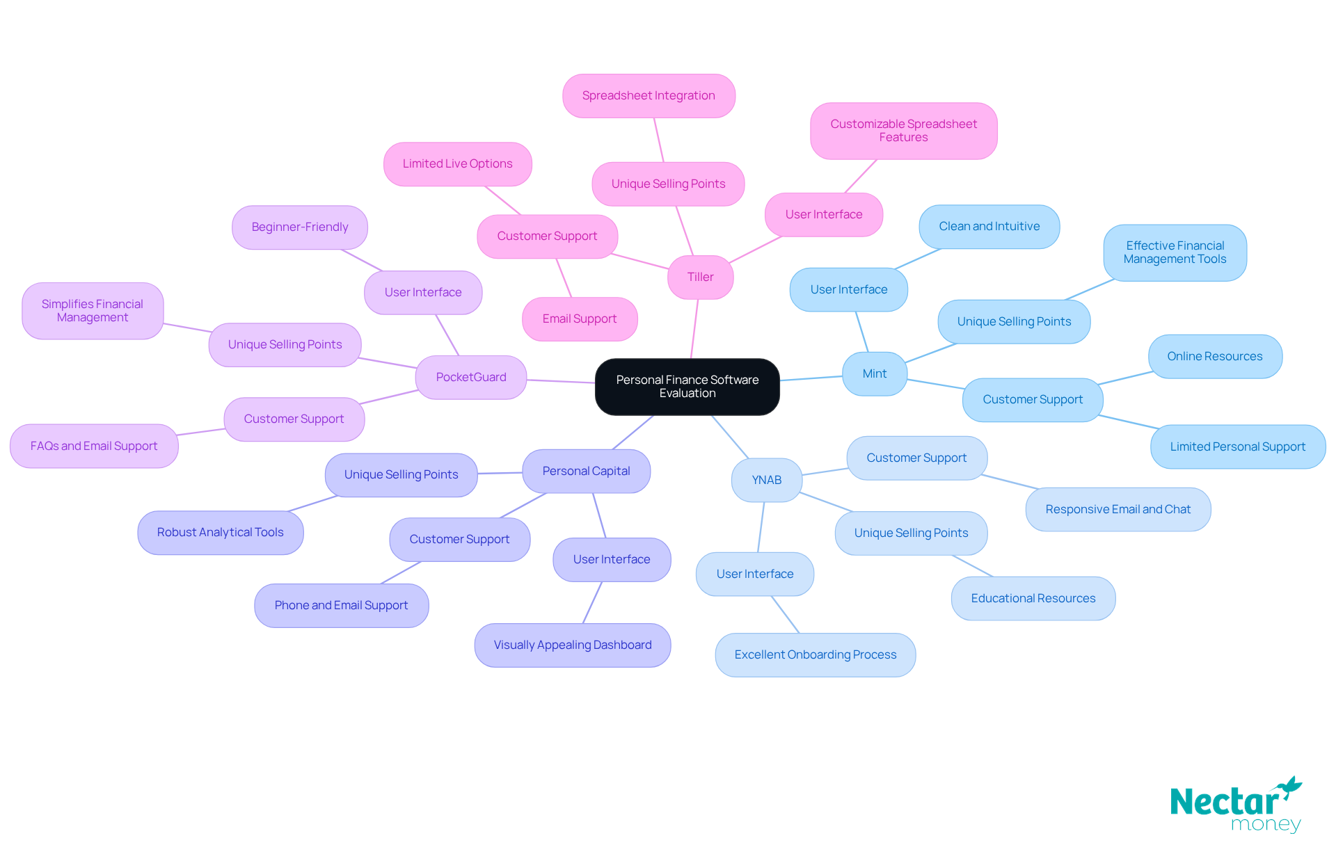 The central node represents the overall evaluation of personal finance software. Each branch shows a different software solution, with sub-branches detailing their user experience features and support options. This helps you see how each tool can assist you in your financial journey. The central node represents the overall evaluation of personal finance software. Each branch shows a different software solution, with sub-branches detailing their user experience features and support options. This helps you see how each tool can assist you in your financial journey.