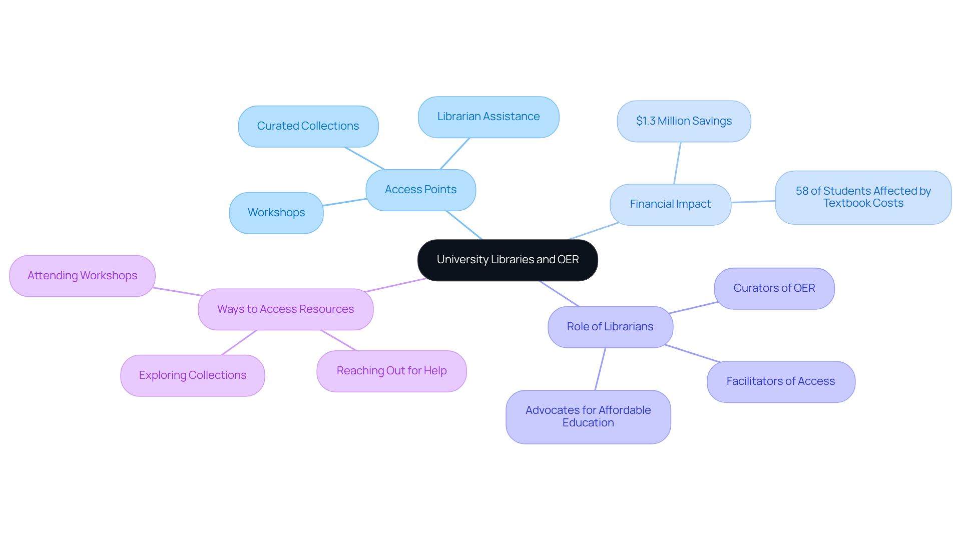 The central node represents the main theme of university libraries and OER. Each branch highlights a key aspect, showing how libraries support students in accessing affordable educational resources.