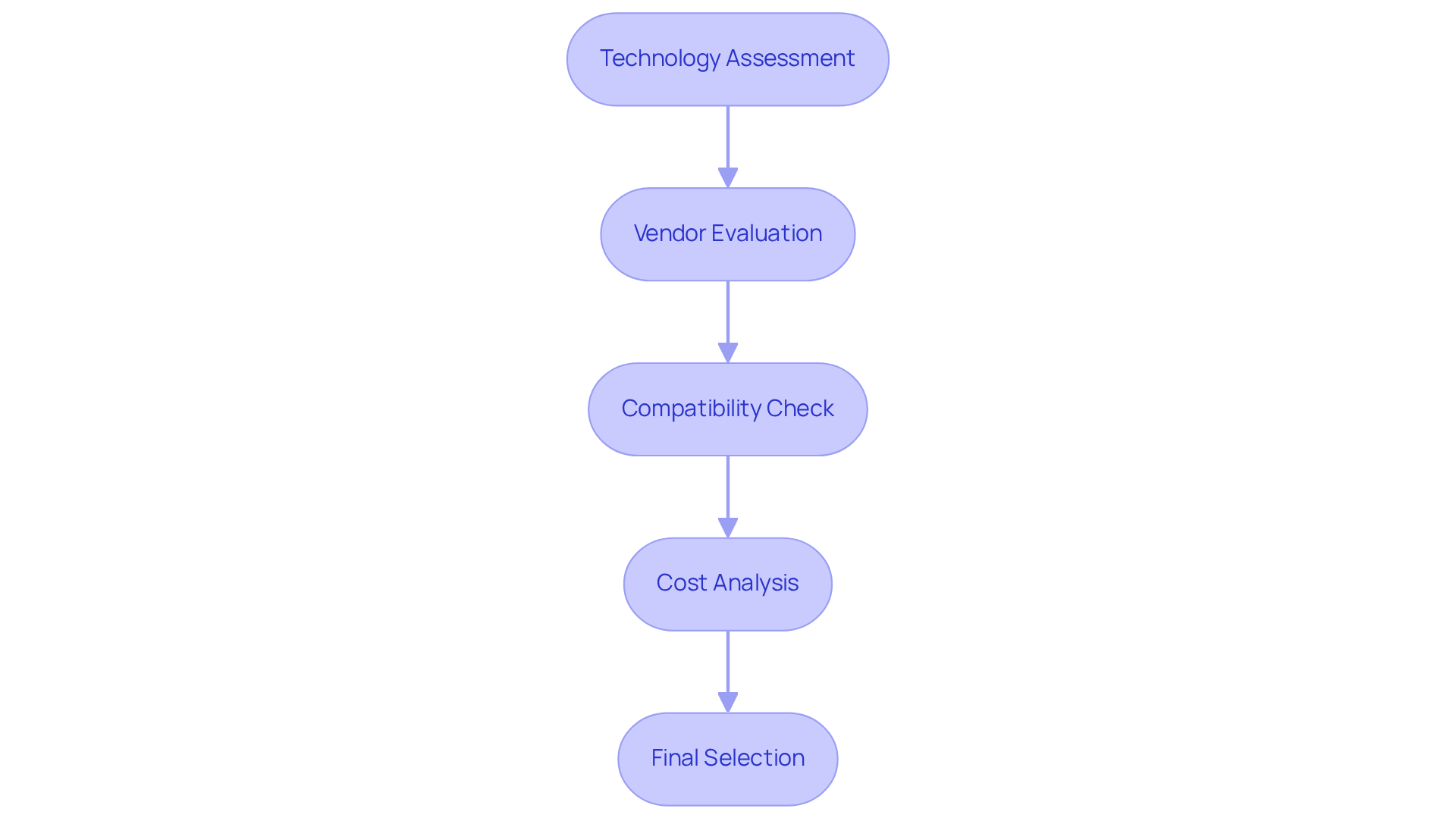 Each box represents a step in the selection process. Follow the arrows to see how each step leads to the next, guiding you through the decision-making journey.