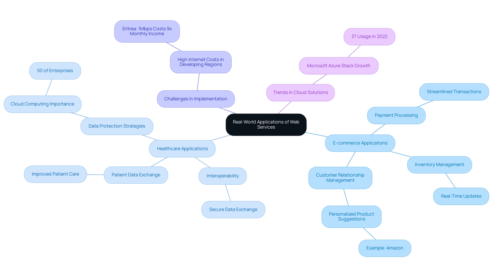 The central node represents web services, with branches illustrating applications in e-commerce and healthcare, each with specific functions and examples represented by sub-branches.