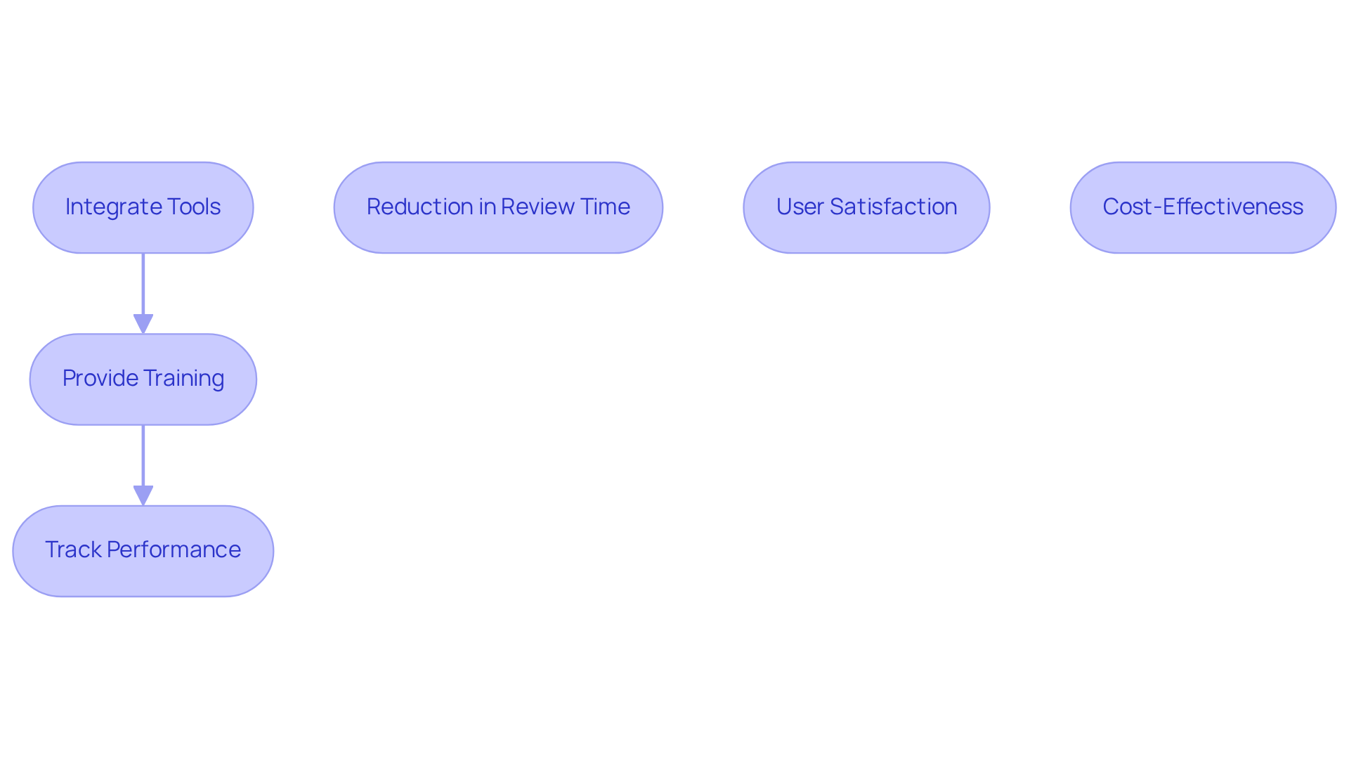 Follow the arrows to see how to effectively integrate document automation tools into your workflow. The boxes on the right show important metrics to keep in mind when evaluating these tools.