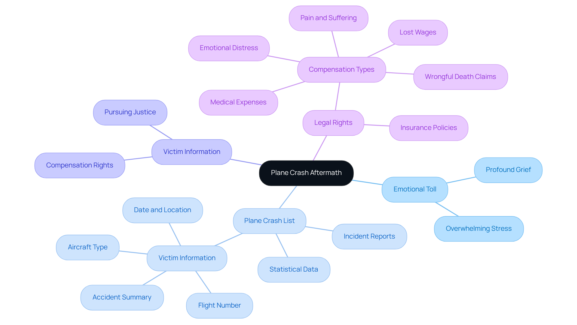 This mindmap helps you see how different aspects of dealing with a plane crash are connected. Start at the center with the main topic, then explore each branch to understand the emotional impacts, the importance of the crash list, victim rights, and the types of compensation available.