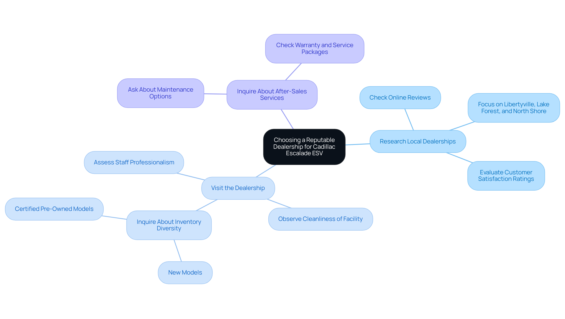 Start at the center with the main topic of choosing a dealership. Follow the branches to explore key factors and actions that will help you make an informed decision. Start at the center with the main topic of choosing a dealership. Follow the branches to explore key factors and actions that will help you make an informed decision.
