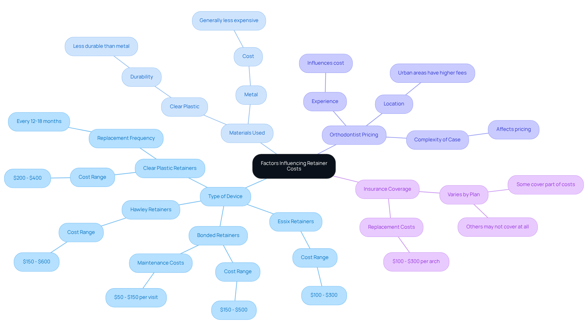 The center shows the main topic, and the branches represent different factors that affect retainer prices. Each sub-branch provides more details about those factors, helping you understand what influences costs. The center shows the main topic, and the branches represent different factors that affect retainer prices. Each sub-branch provides more details about those factors, helping you understand what influences costs.