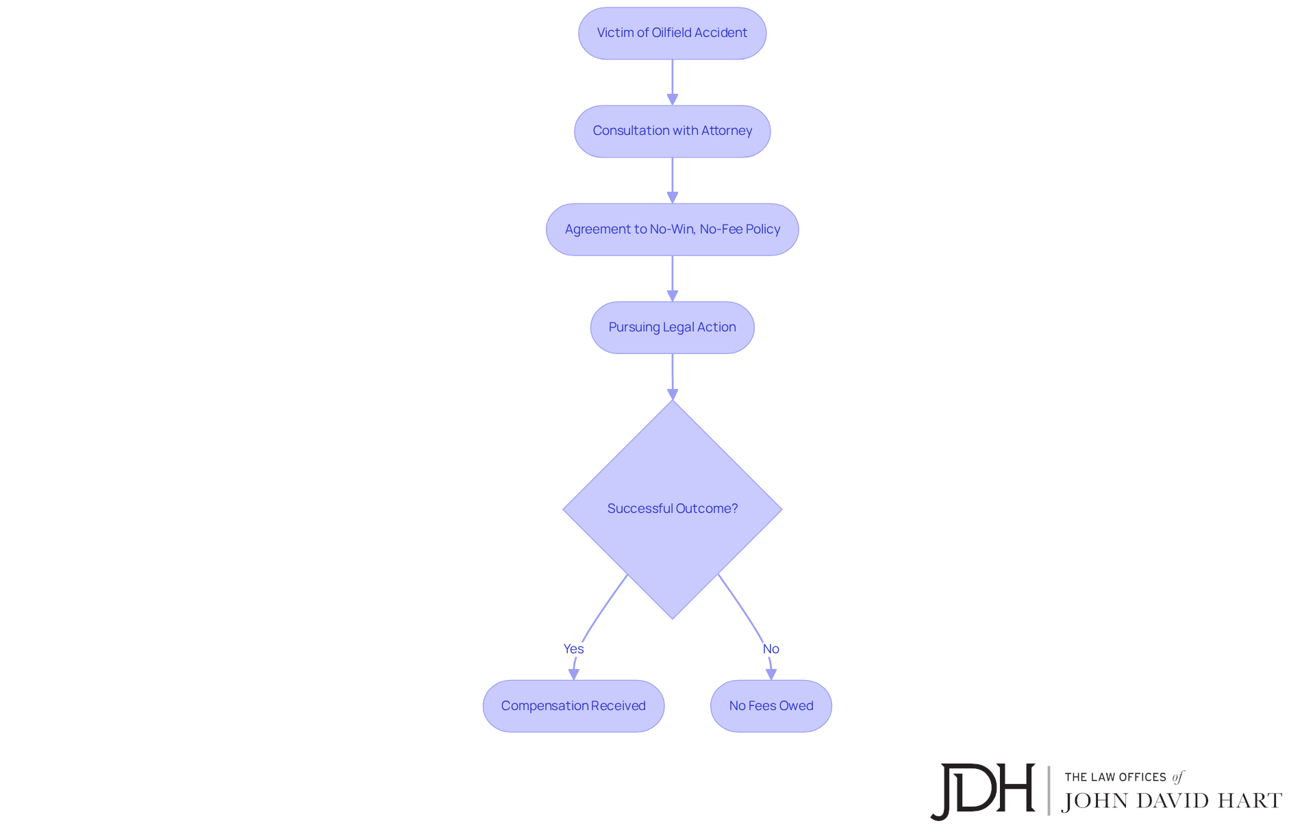 This flowchart walks you through the journey of an oilfield accident victim seeking legal help. Starting from the consultation, it shows how the no-win, no-fee policy works, leading to either receiving compensation or owing nothing if the case isn't successful. This flowchart walks you through the journey of an oilfield accident victim seeking legal help. Starting from the consultation, it shows how the no-win, no-fee policy works, leading to either receiving compensation or owing nothing if the case isn't successful.