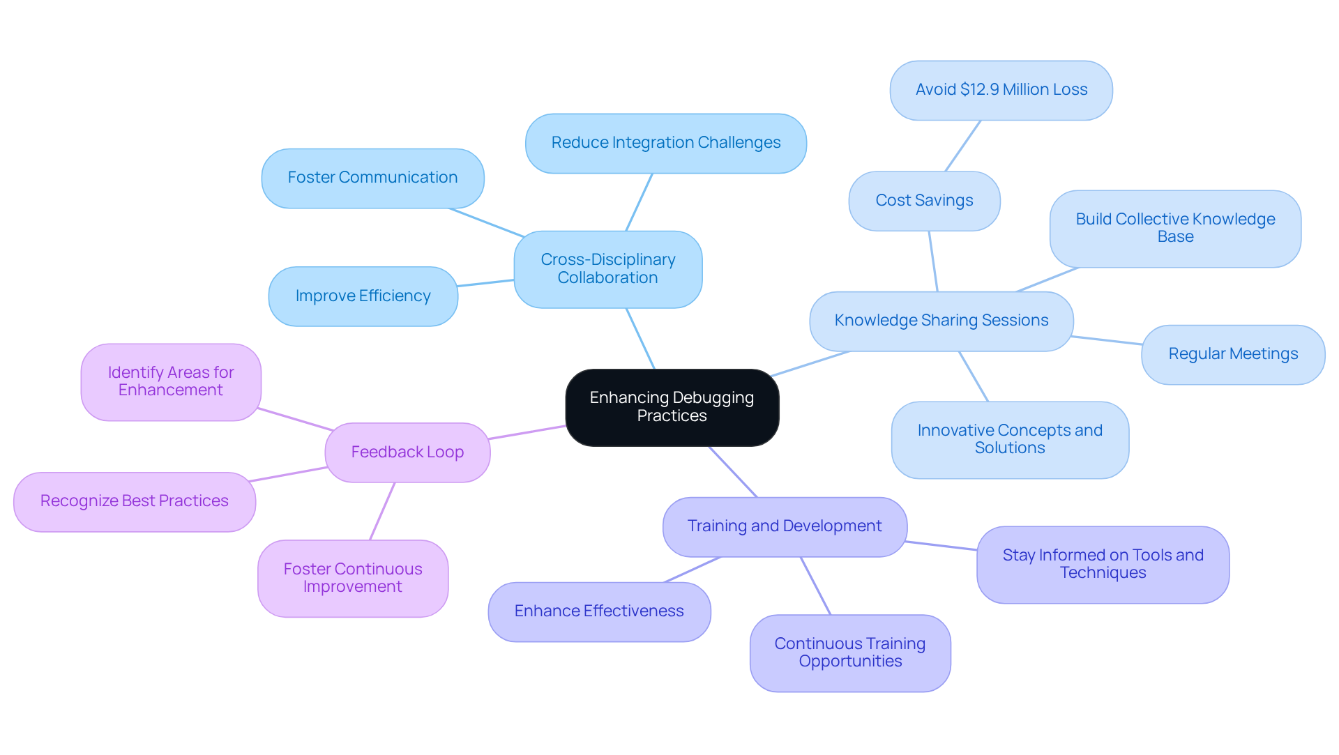The central idea is how to improve debugging. Each branch represents a key strategy, and the sub-branches show specific actions or benefits related to that strategy. This layout helps you see how collaboration and learning can work together to make debugging more effective.