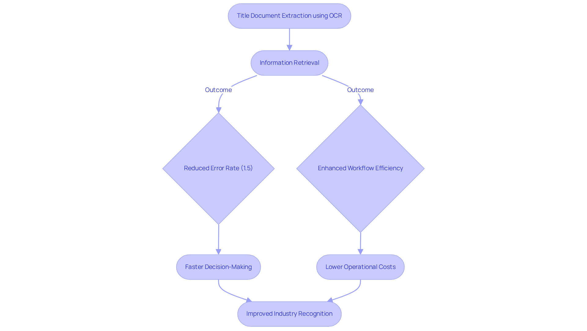 This flowchart outlines how Parse AI revolutionizes title research. Each step shows how technology leads to benefits, making it clear how advancements in AI impact property research.