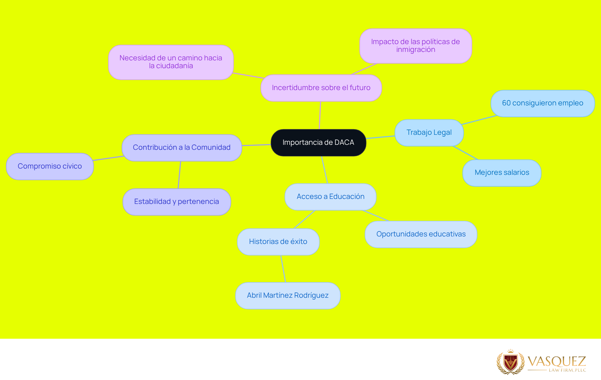 El nodo central representa el programa DACA, y las ramas muestran sus beneficios y ejemplos de éxito. Cada rama te lleva a más detalles sobre cómo DACA ha cambiado vidas y ha creado oportunidades.