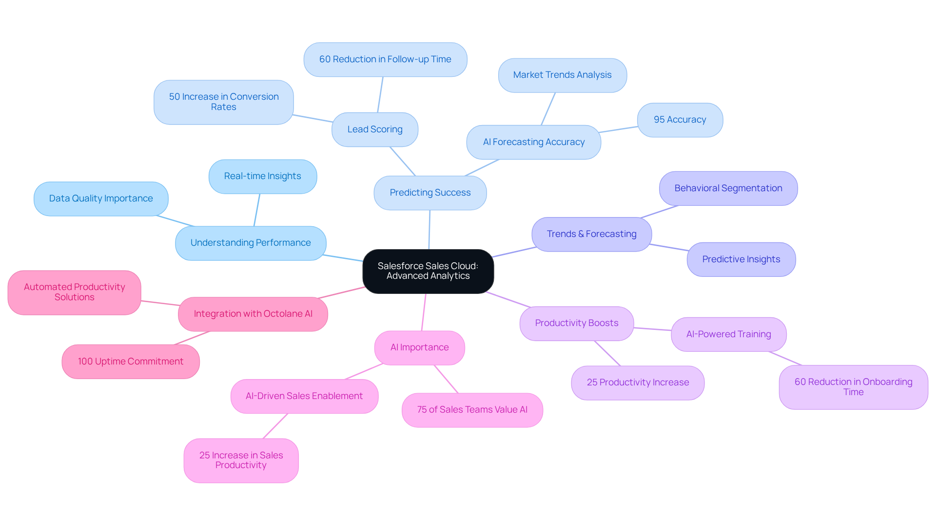 The central node represents the main topic, while the branches illustrate various benefits and strategies related to advanced analytics. Each branch connects to specific insights or statistics, helping you see how they all contribute to sales success. The central node represents the main topic, while the branches illustrate various benefits and strategies related to advanced analytics. Each branch connects to specific insights or statistics, helping you see how they all contribute to sales success.