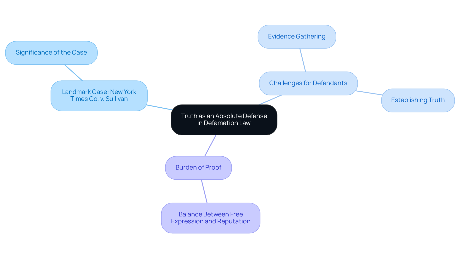 This mindmap starts with the central idea of truth as a defense in defamation cases. Each branch explores different aspects, like important cases and challenges faced by defendants, helping you see how they all connect.