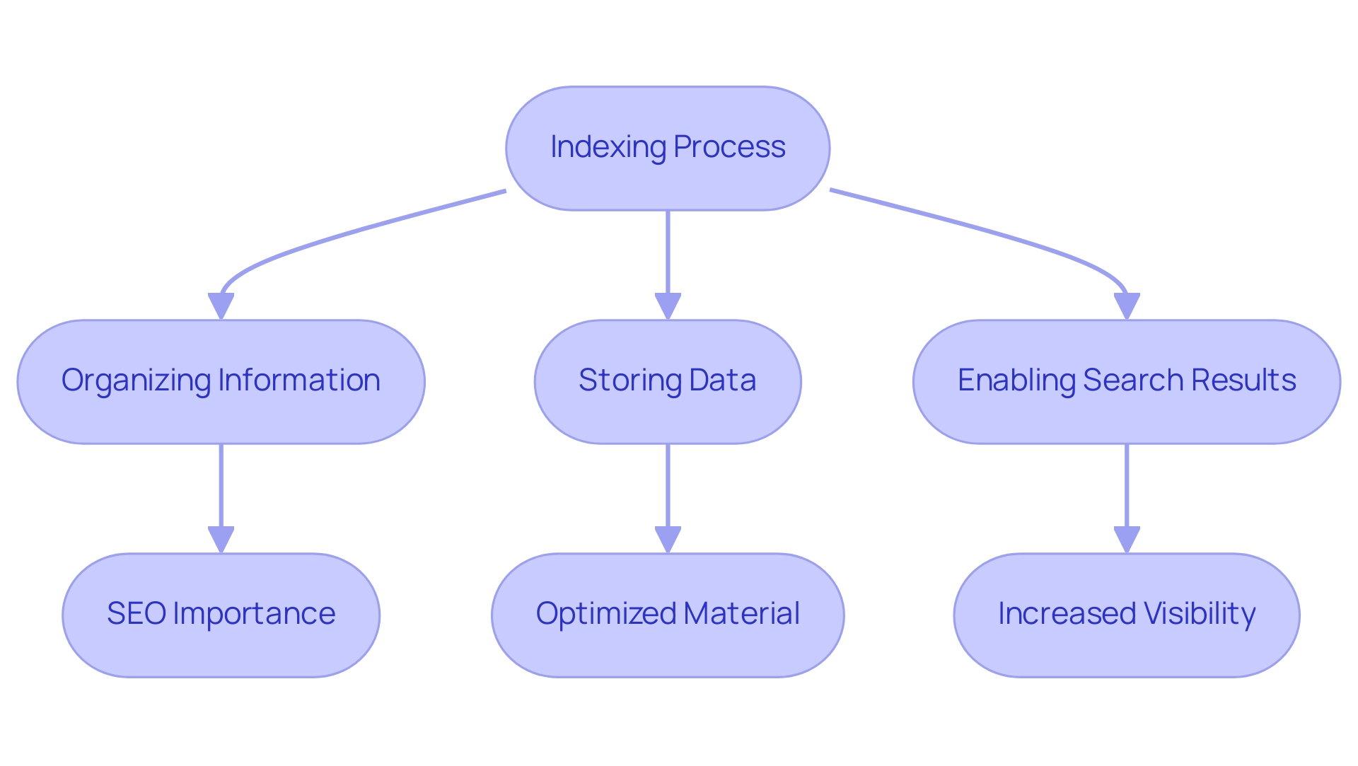 Each box represents a step in the indexing process, with arrows indicating the flow of actions leading to improved SEO outcomes.