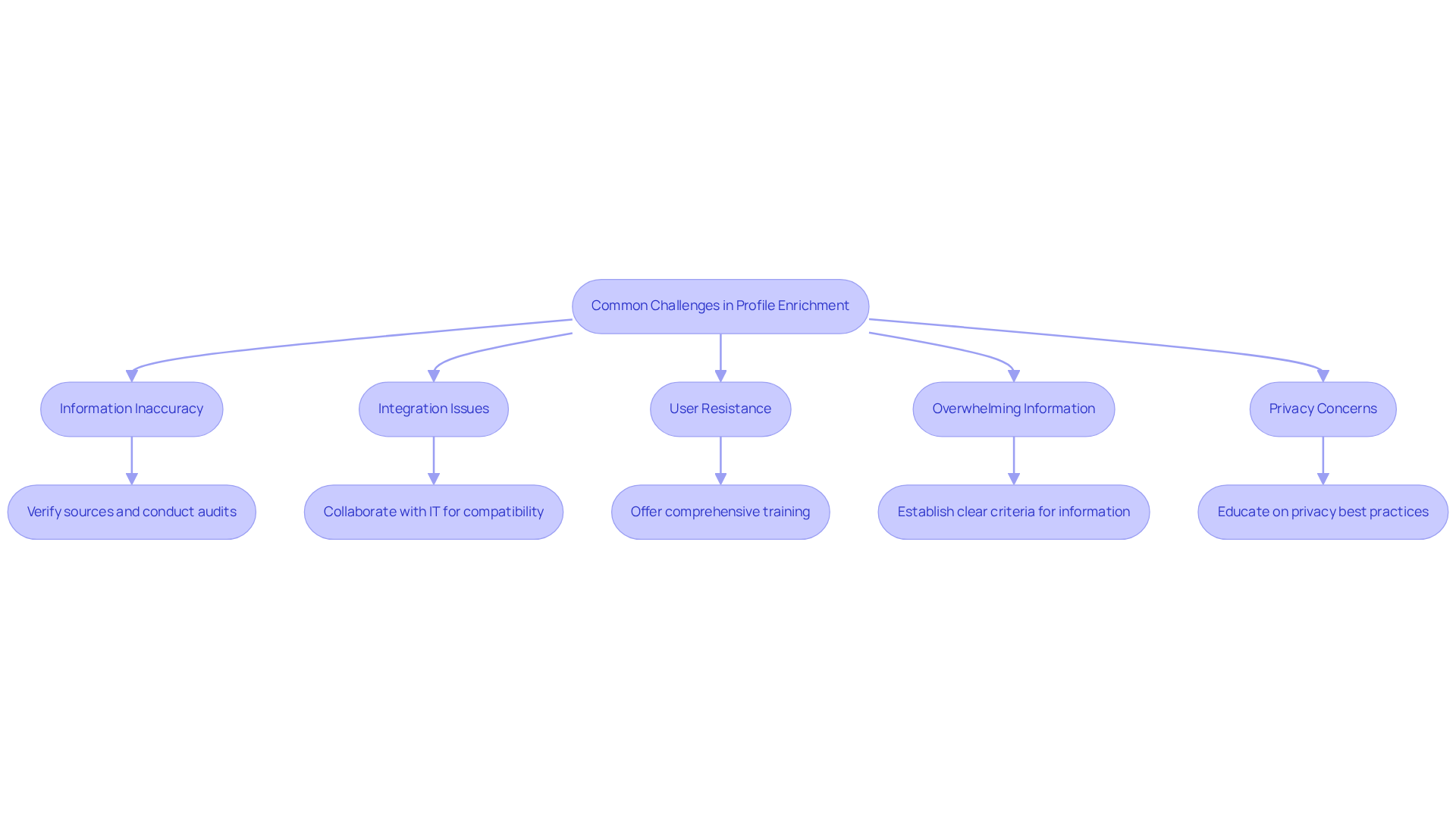 Each box represents a challenge you might face in enriching candidate profiles. Follow the arrows to see the recommended strategies for overcoming these challenges. The colors help differentiate each challenge for easier understanding.