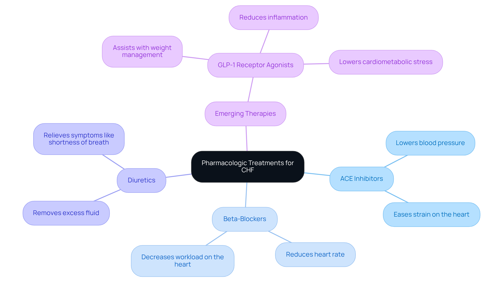 This mindmap starts with the main topic of CHF treatments at the center. Each branch represents a different medication or therapy, showing how they contribute to managing heart failure. The descriptions help explain what each medication does, making it easier to understand their roles in treatment.