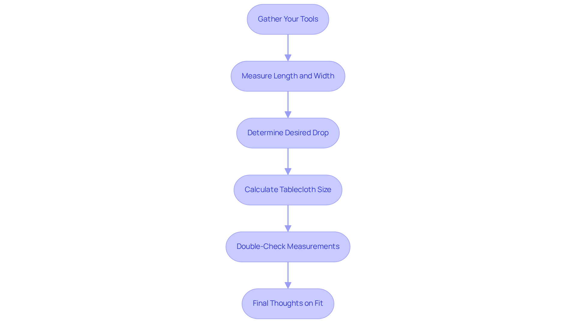 Each box represents a step in the measuring process. Follow the arrows to see how to measure your table and choose the right tablecloth size.
