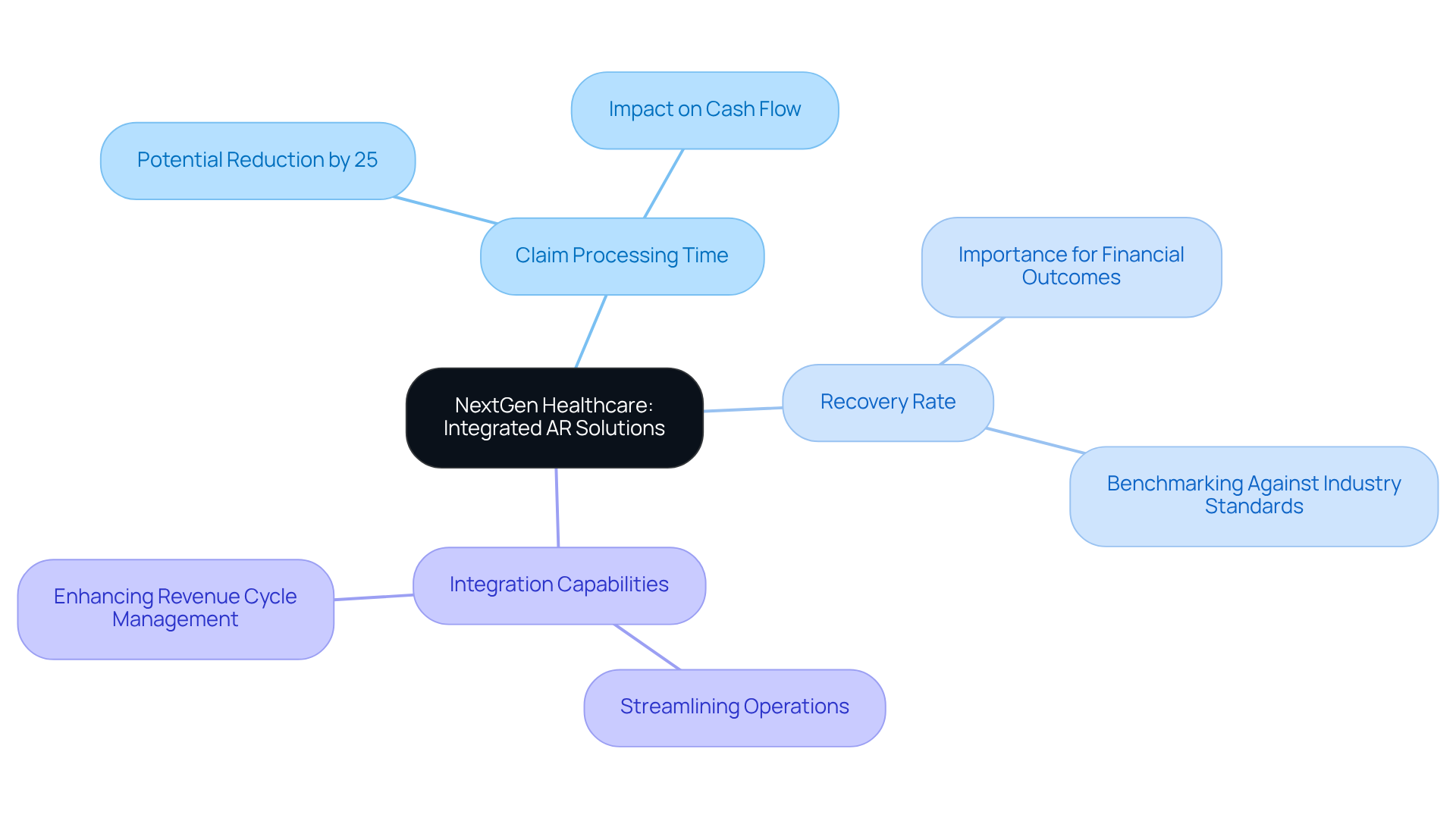 The center represents NextGen Healthcare's solutions, and the branches show key metrics that help evaluate these systems. Each metric is important for understanding how to improve revenue cycle efficiency.