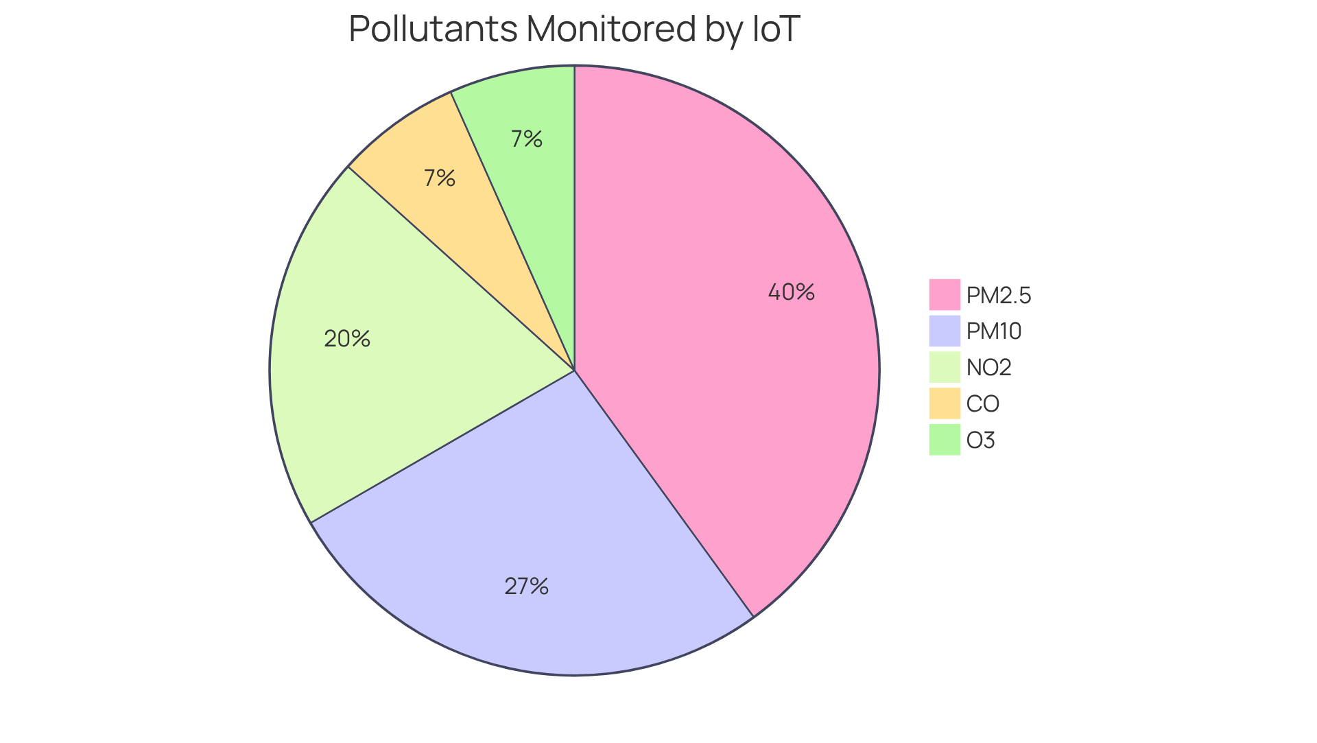 Each slice of the pie represents a type of pollutant that urban IoT sensors monitor. The size of each slice shows how significant that pollutant is in the overall monitoring efforts - the bigger the slice, the more attention it receives.