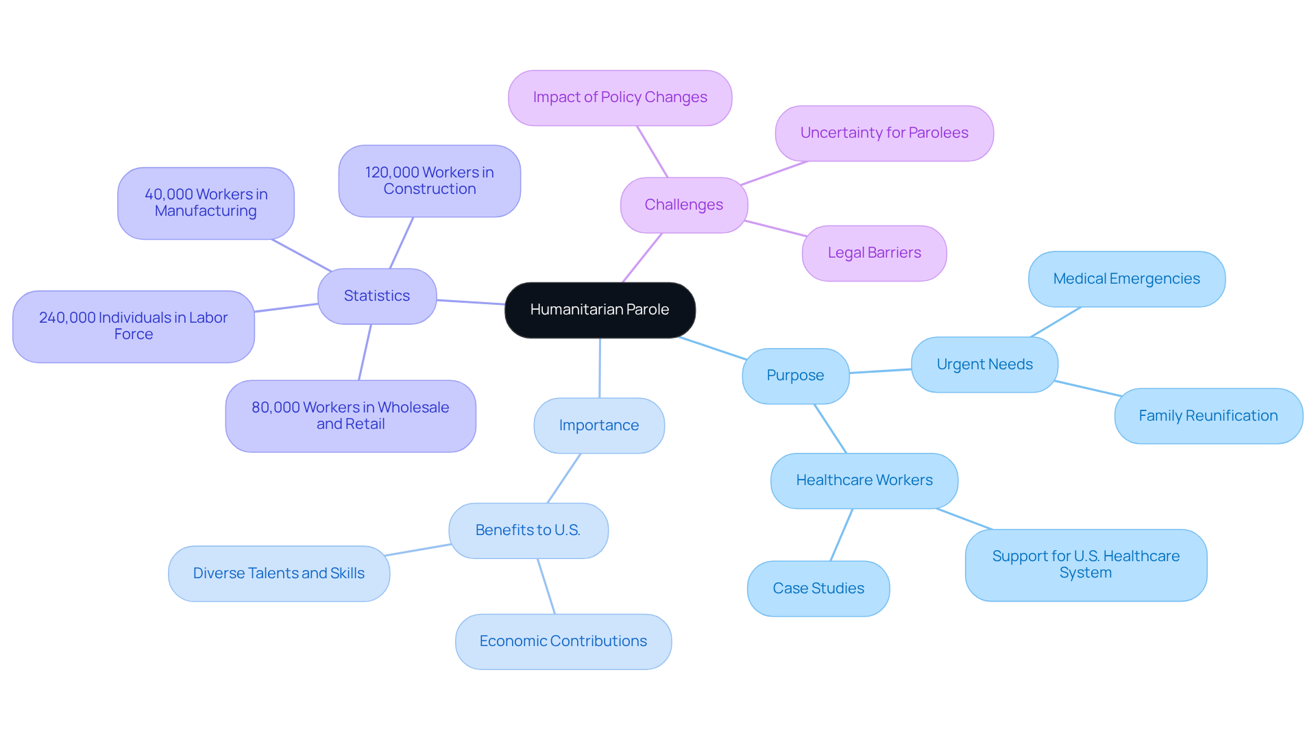 This mindmap starts with the main idea of humanitarian parole at the center. From there, you can explore its purpose, importance, relevant statistics, and the challenges faced. Each branch represents a different aspect, helping you see how they connect and contribute to the overall understanding of humanitarian parole.
