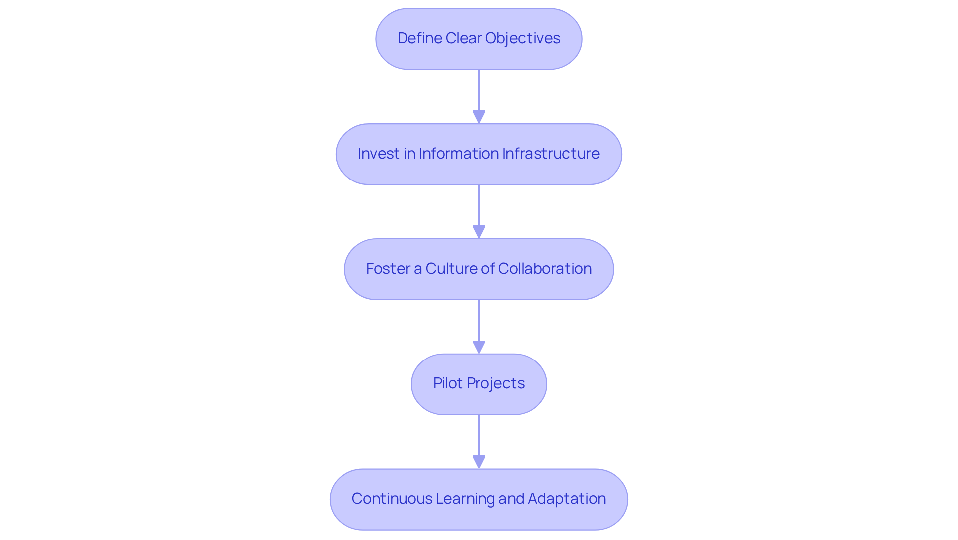 Each box represents a key practice for successfully implementing AI. Follow the arrows to see the recommended order of actions that can lead to improved efficiency and productivity.